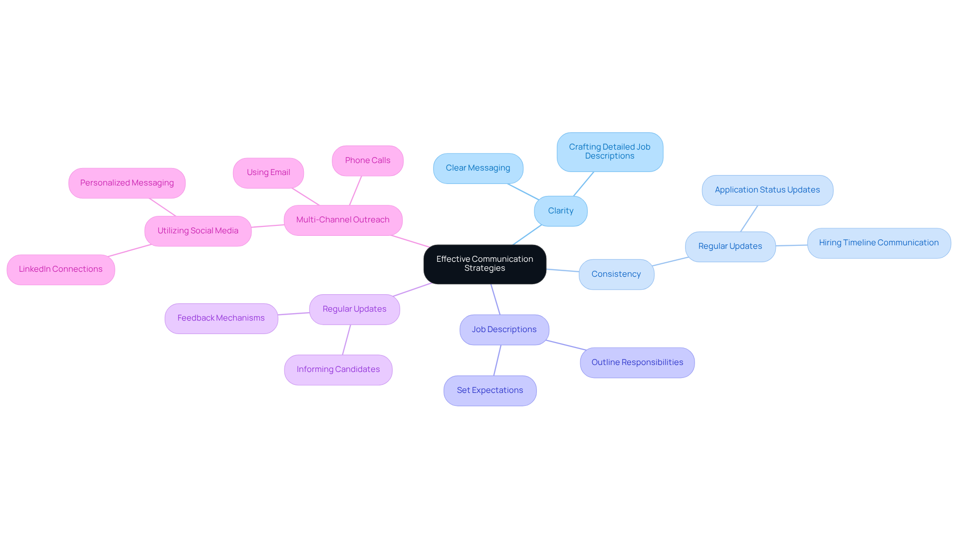 Start at the center with the main topic, then explore each branch to see important aspects and practices that enhance communication with candidates. Start at the center with the main topic, then explore each branch to see important aspects and practices that enhance communication with candidates.