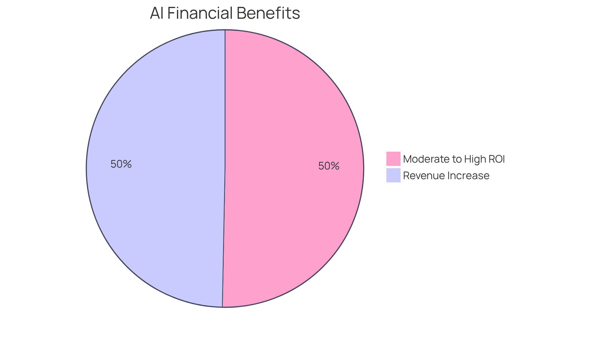 Each slice shows the percentage of organizations that have benefited from DataRobot - the larger the slice, the more organizations reported that benefit.