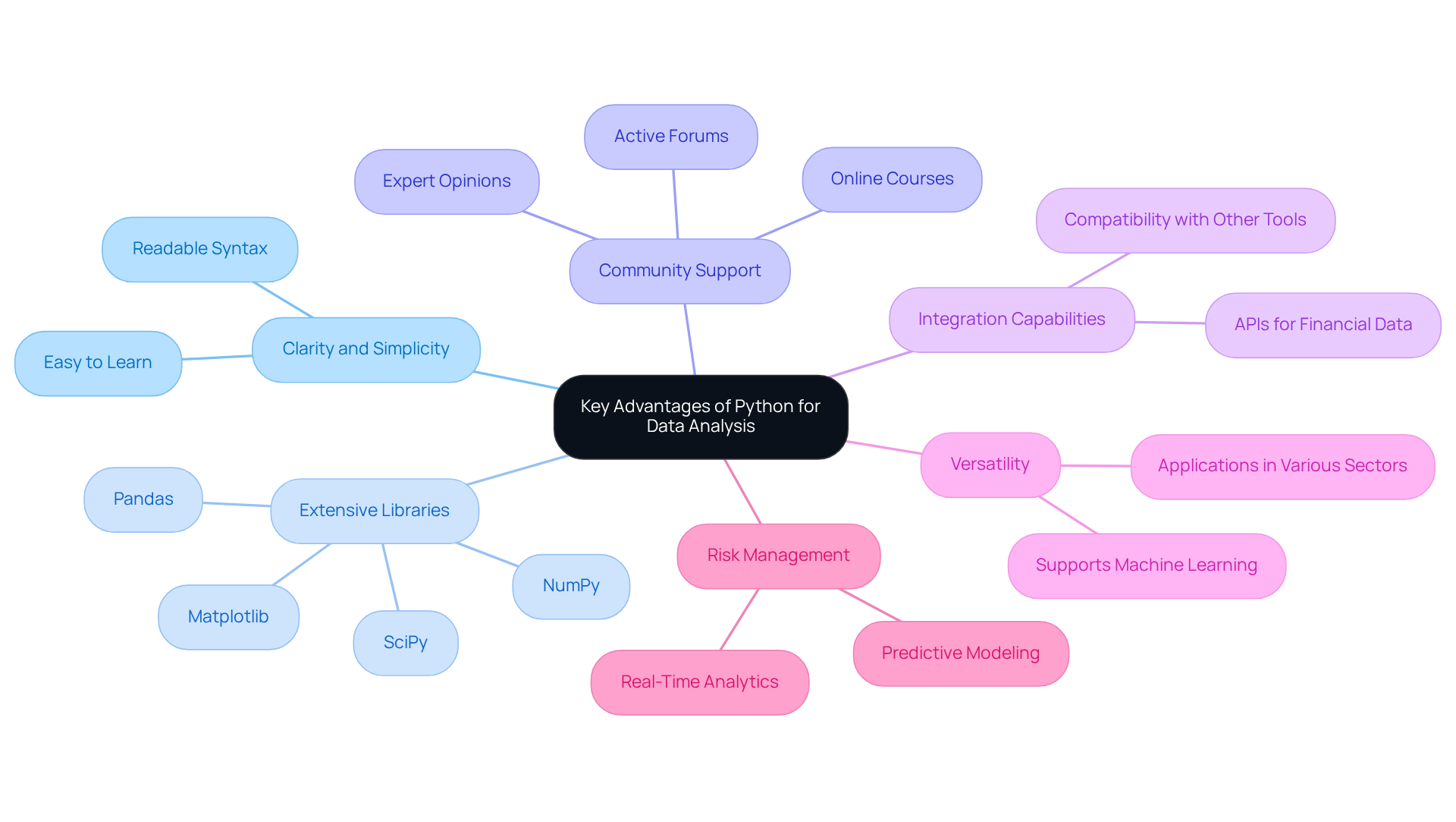 This mindmap starts with Python's advantages at the center. Each branch represents a different advantage, and the sub-branches provide more details or examples. Follow the branches to explore how Python excels in data analysis.