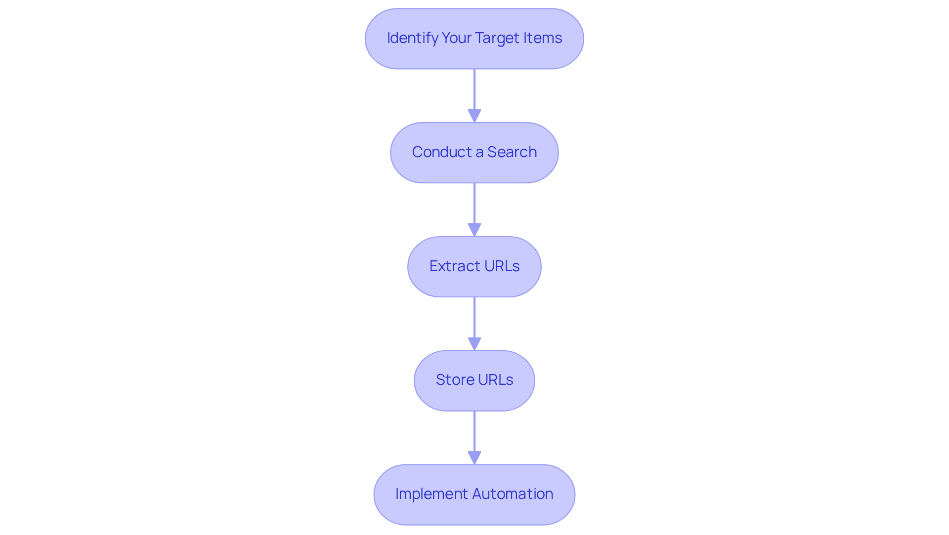 Each box represents a step in the URL collection process. Follow the arrows to see how each step leads to the next, from identifying items to implementing automation for efficiency. Each box represents a step in the URL collection process. Follow the arrows to see how each step leads to the next, from identifying items to implementing automation for efficiency.