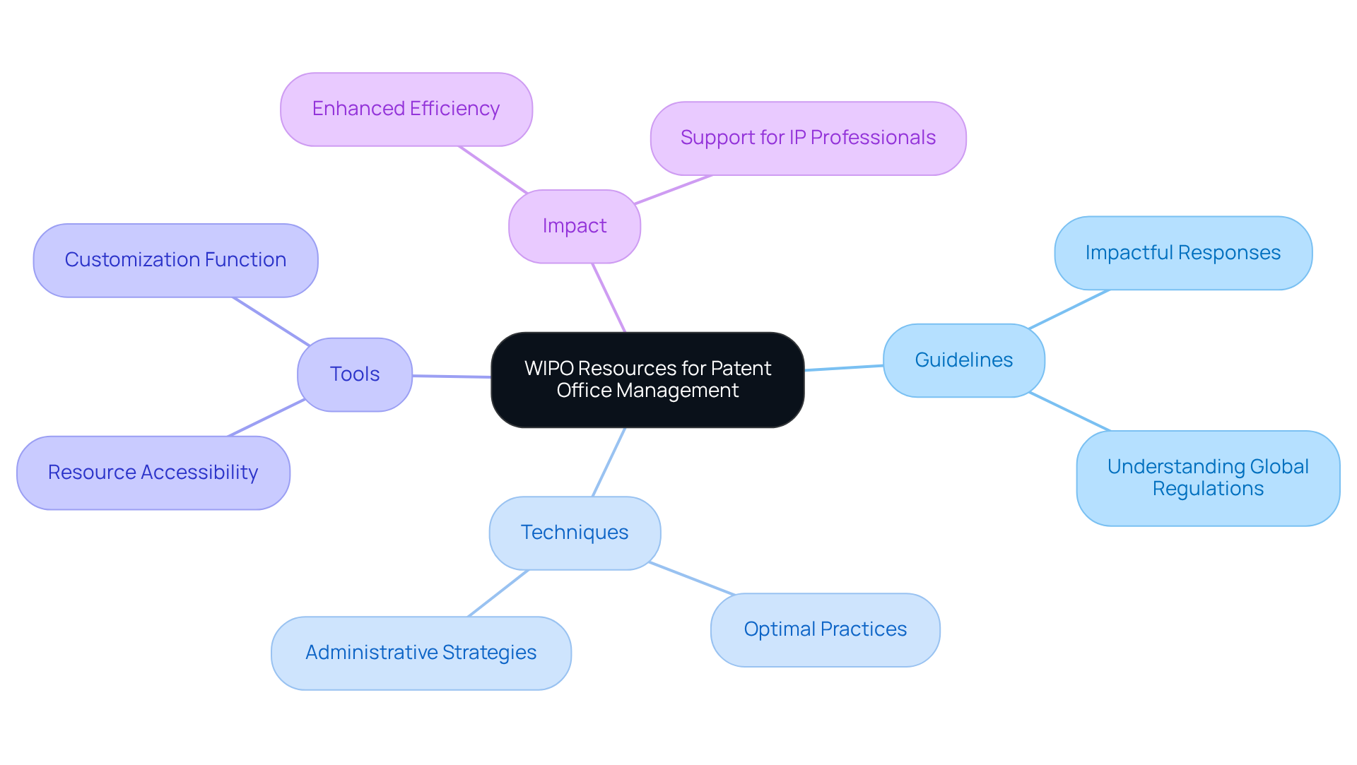 The central node represents WIPO's resources, while the branches illustrate different categories and their contributions to managing intellectual property effectively.