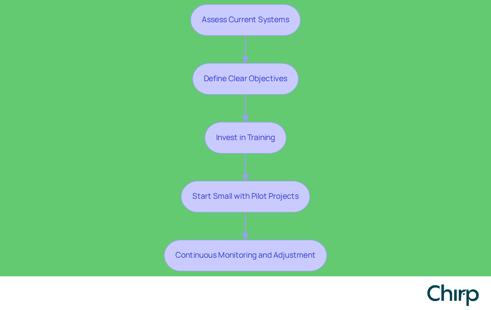 Each box represents a key step in the process of integrating AI into sales. Follow the arrows to see how each step builds on the previous one, guiding organizations toward successful implementation. Each box represents a key step in the process of integrating AI into sales. Follow the arrows to see how each step builds on the previous one, guiding organizations toward successful implementation.