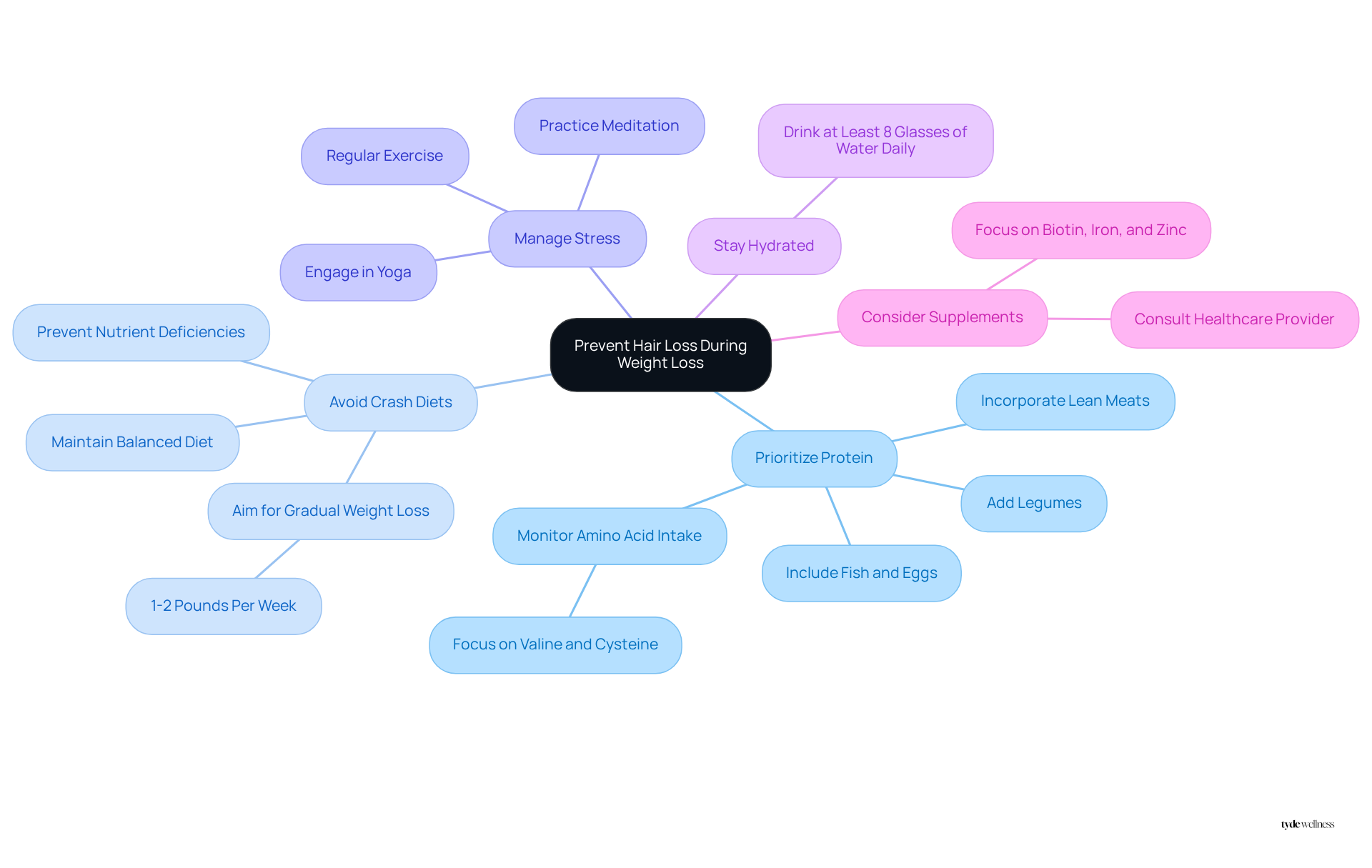 The central node represents the main goal. Each branch outlines a strategy to support hair health while losing weight. Dive deeper into each strategy for specific actions you can take to maintain healthy hair.