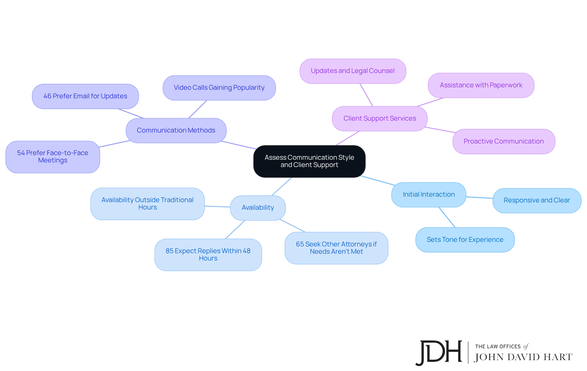 The central node represents the main theme of assessing communication and support. Each branch highlights a key aspect to consider when choosing an attorney, with sub-points providing additional details and statistics to guide your decision. The central node represents the main theme of assessing communication and support. Each branch highlights a key aspect to consider when choosing an attorney, with sub-points providing additional details and statistics to guide your decision.