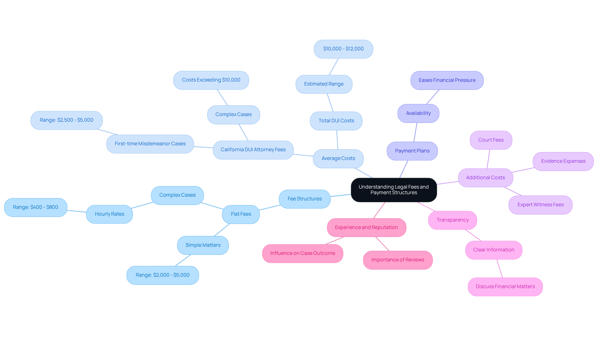 This mindmap helps you navigate the complexities of DUI attorney fees. Start at the center with the main topic, then follow the branches to explore different aspects like fee structures and average costs. Each branch provides more details to help you understand what to consider when hiring a DUI attorney. This mindmap helps you navigate the complexities of DUI attorney fees. Start at the center with the main topic, then follow the branches to explore different aspects like fee structures and average costs. Each branch provides more details to help you understand what to consider when hiring a DUI attorney.