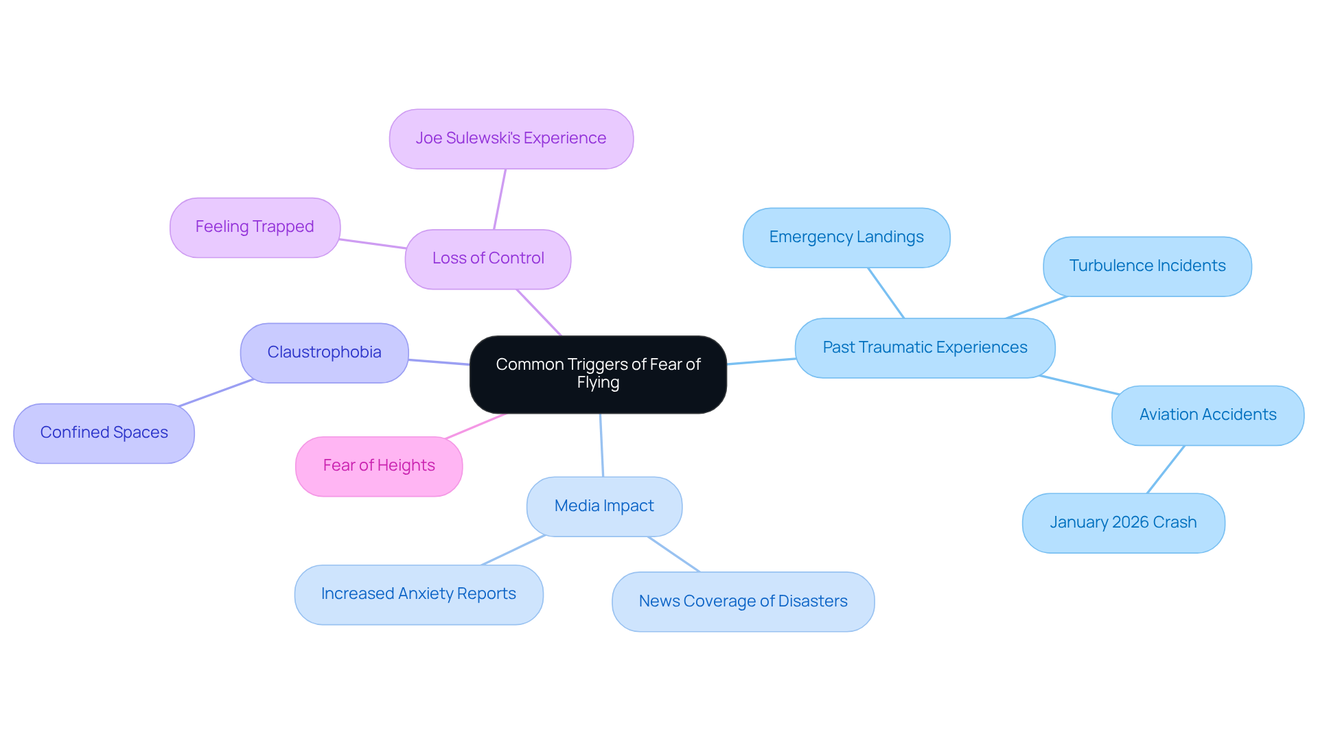 The central node represents the main topic, while the branches show different triggers that can cause fear of flying. Each color-coded branch helps you identify specific factors and their connections to the overall theme.