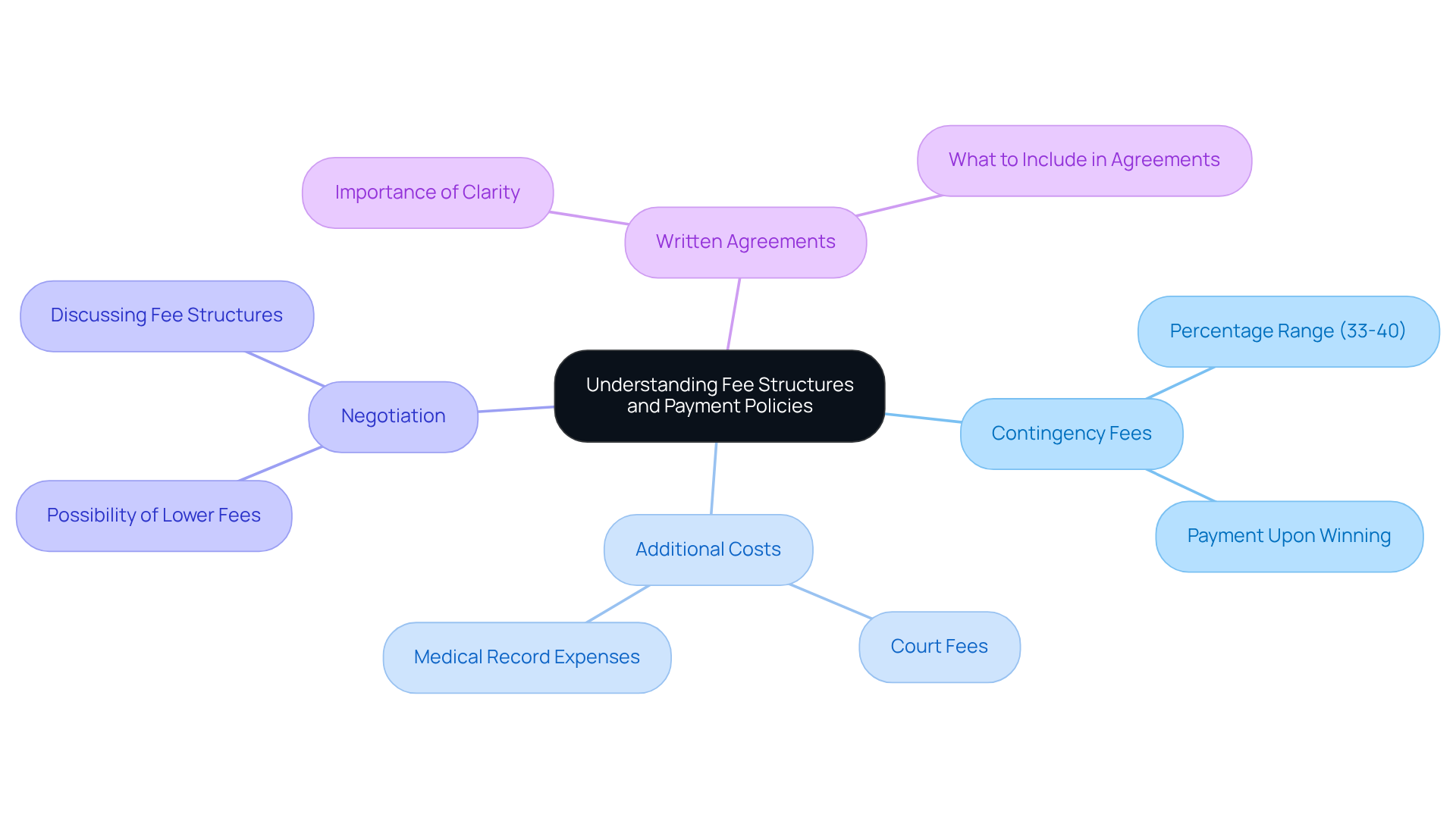 This mindmap helps you navigate the important aspects of hiring a law firm. Start at the center with the main topic, then explore branches that explain different fee types, potential extra costs, and the importance of having agreements in writing. Each branch represents a key area to consider, making it easier to understand your financial obligations. This mindmap helps you navigate the important aspects of hiring a law firm. Start at the center with the main topic, then explore branches that explain different fee types, potential extra costs, and the importance of having agreements in writing. Each branch represents a key area to consider, making it easier to understand your financial obligations.