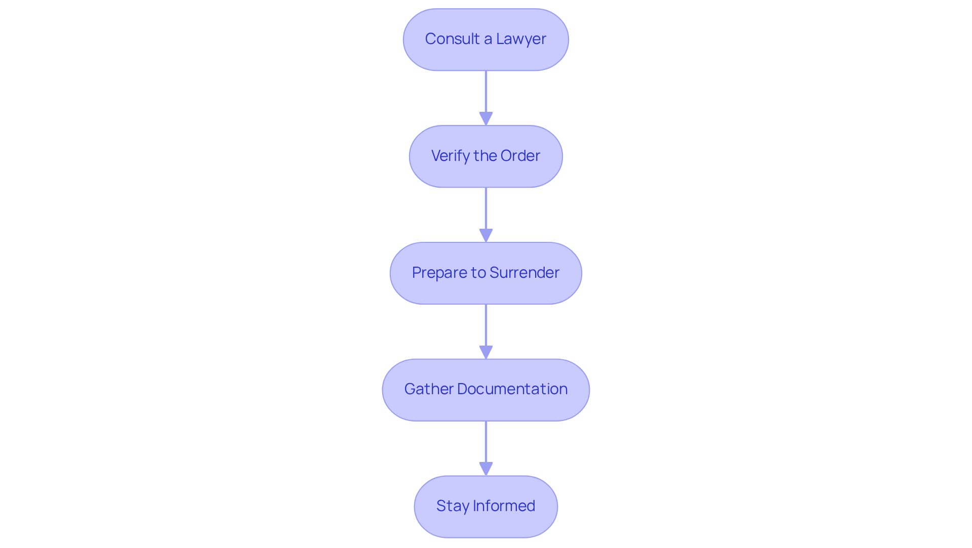 Each box in the flowchart represents a crucial step to follow if you discover a warrant for your arrest. Start at the top and follow the arrows down to understand what actions to take next.