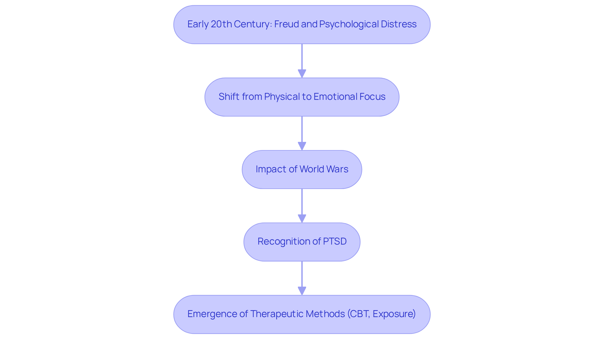 Each box represents a key milestone in the development of trauma therapy. Follow the arrows to see how understanding and methods have evolved over time. Each box represents a key milestone in the development of trauma therapy. Follow the arrows to see how understanding and methods have evolved over time.