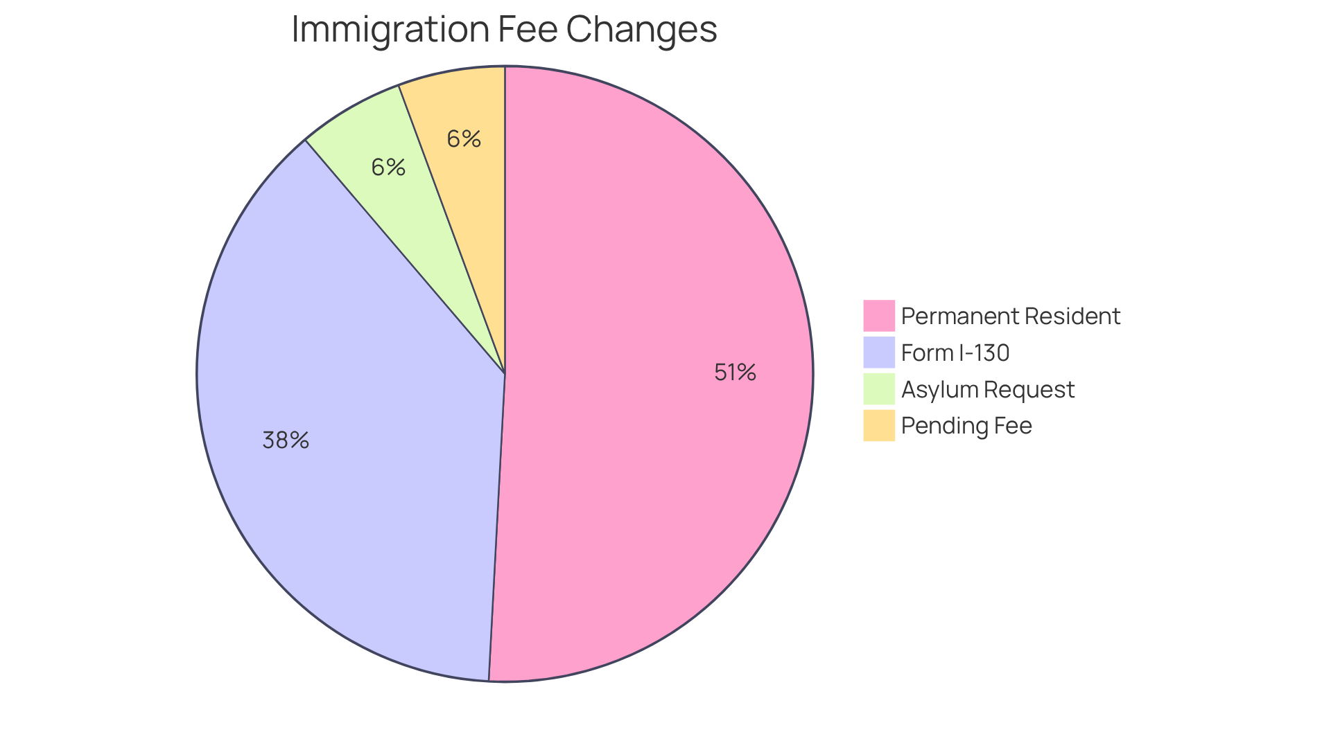 Each slice of the pie represents a different immigration fee. The size of each slice shows how much that fee contributes to the total financial impact. Larger slices indicate higher fees, making it easy to see which changes are most significant.
