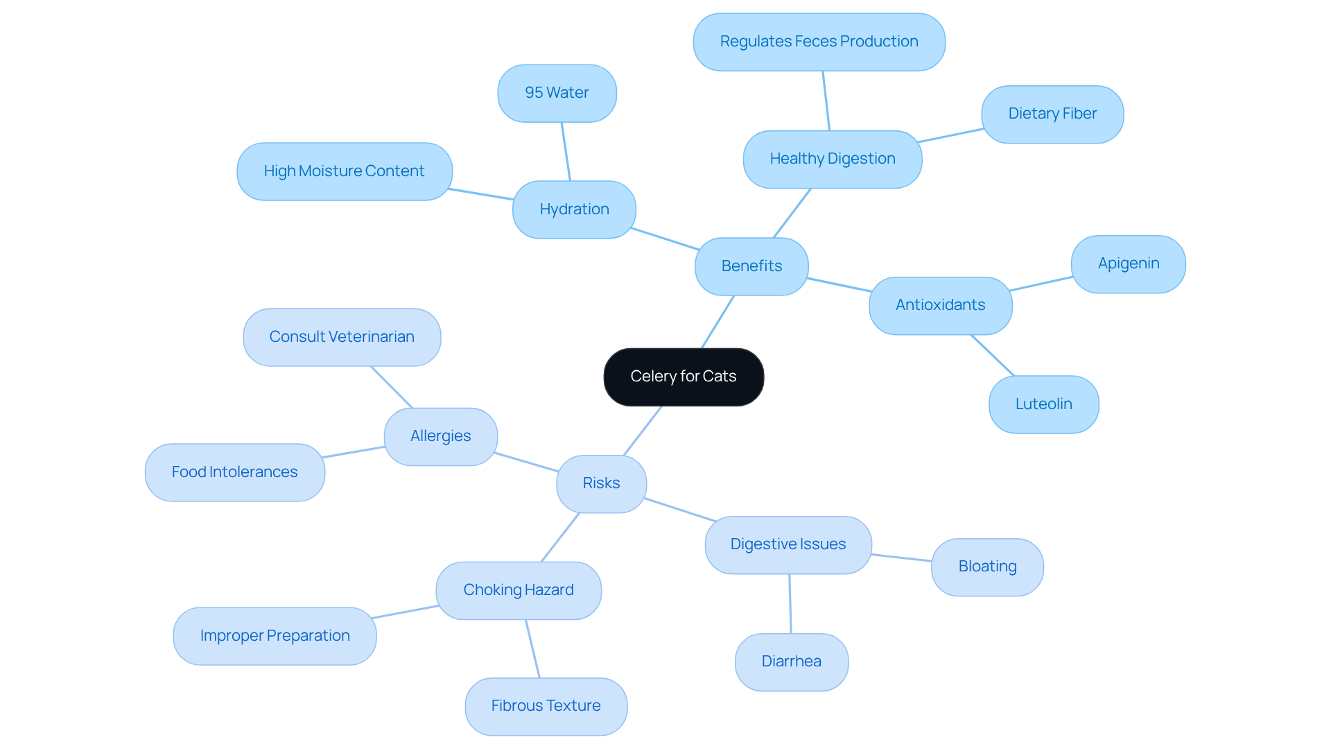 The central node represents celery for cats, with branches showing its benefits and risks. Green branches highlight positive aspects, while red branches caution against potential issues.
