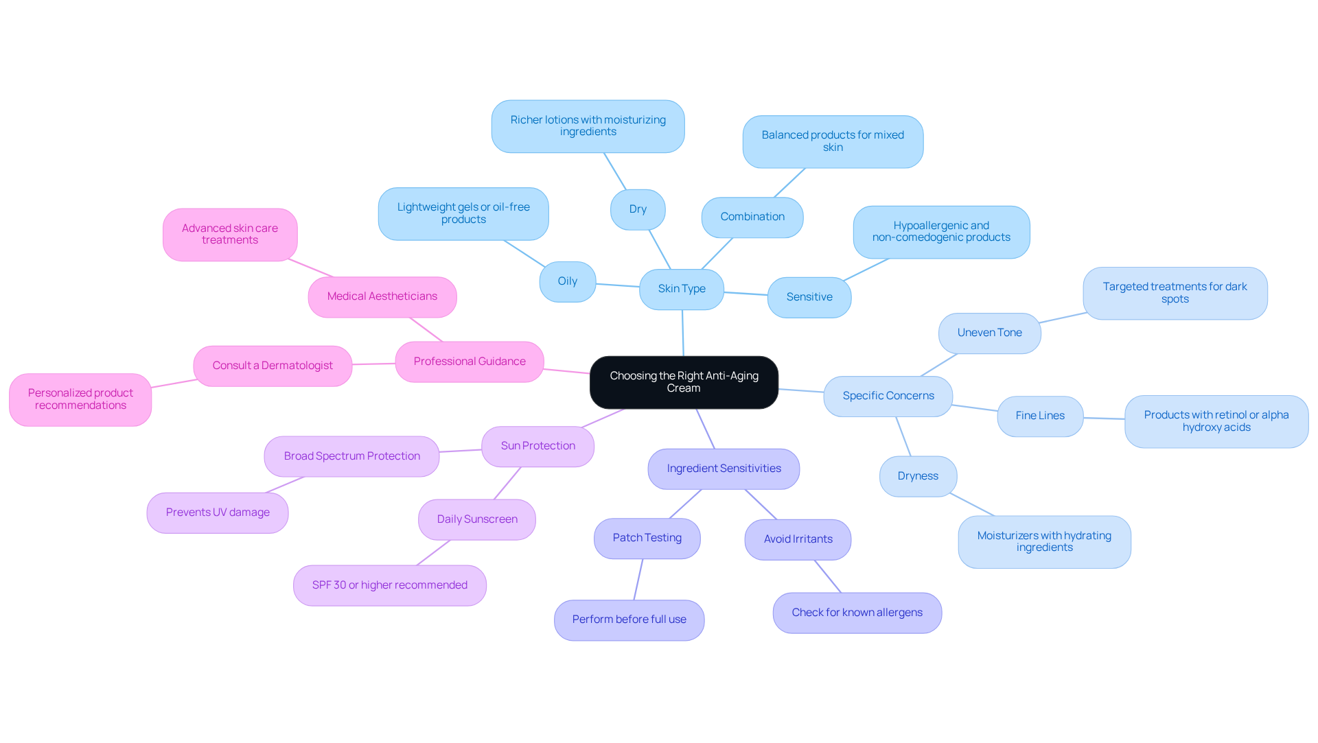 This mindmap helps you navigate the important factors to consider when selecting an anti-aging cream. Start at the center with the main topic, then follow the branches to explore each key factor and its specific considerations. Each color-coded branch represents a different aspect of your skincare needs.