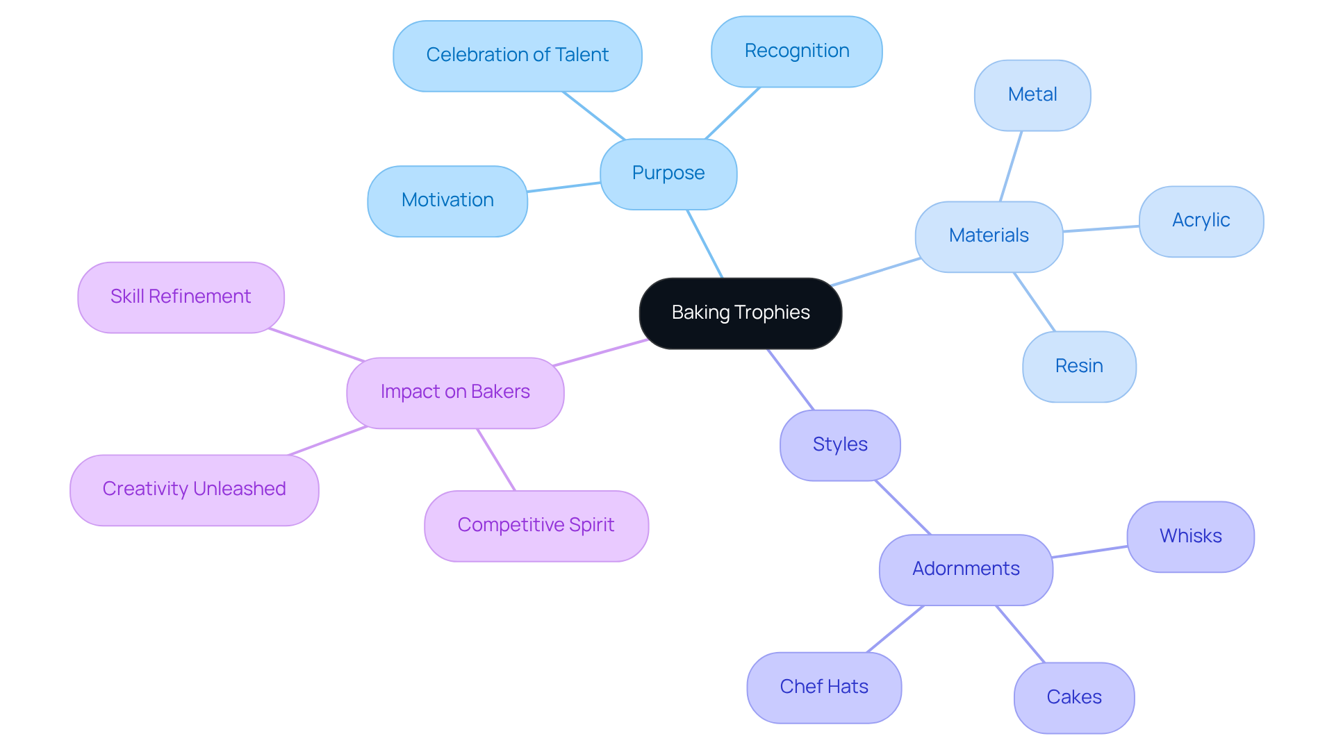 Start at the center with 'Baking Trophies', then explore the branches to see their purpose, materials, styles, and how they impact bakers. Each branch represents a different aspect of these awards, helping you understand their significance in the culinary world.