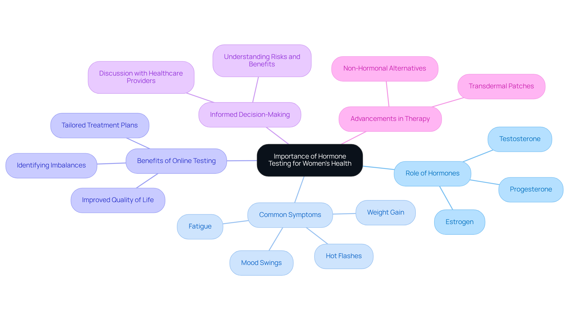 The central node represents the main topic, while branches show related areas of discussion. Each color-coded branch helps you navigate through the various aspects of hormone testing and its impact on women's health. The central node represents the main topic, while branches show related areas of discussion. Each color-coded branch helps you navigate through the various aspects of hormone testing and its impact on women's health.