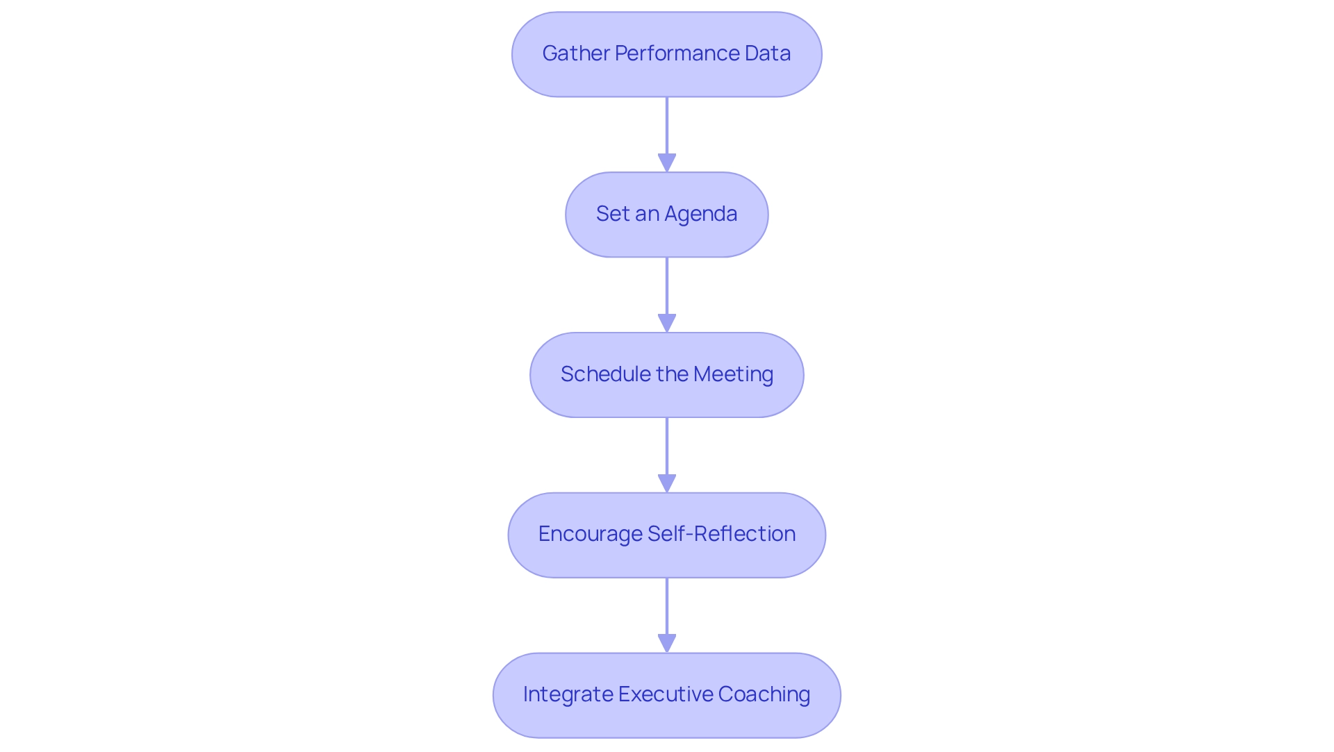 4 Steps to Conduct Effective Midyear Reviews