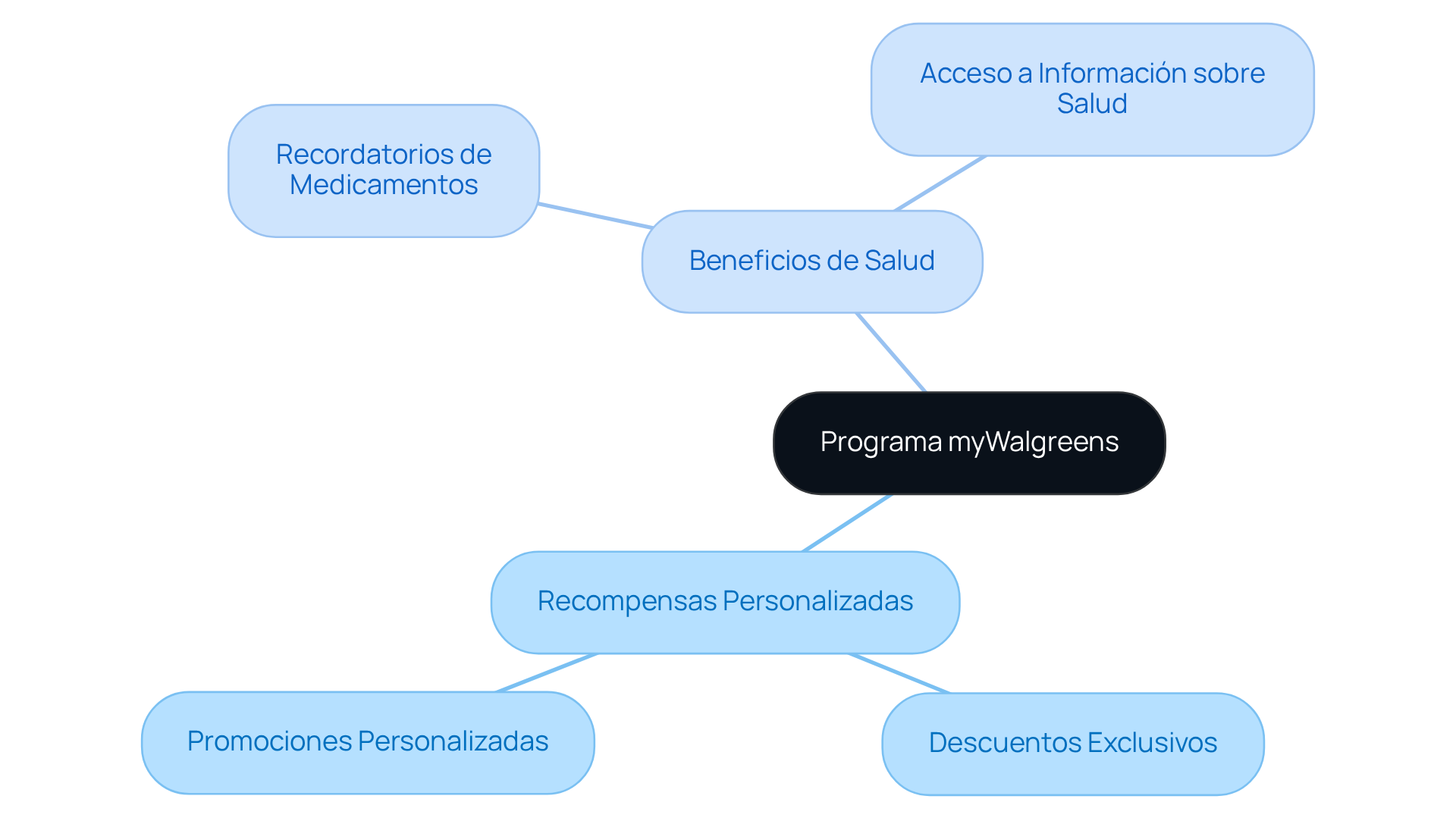Este mapa mental muestra cómo se organizan las recompensas y beneficios del programa myWalgreens. Cada rama representa un aspecto del programa, ayudando a visualizar cómo se conectan y contribuyen a la lealtad del cliente.