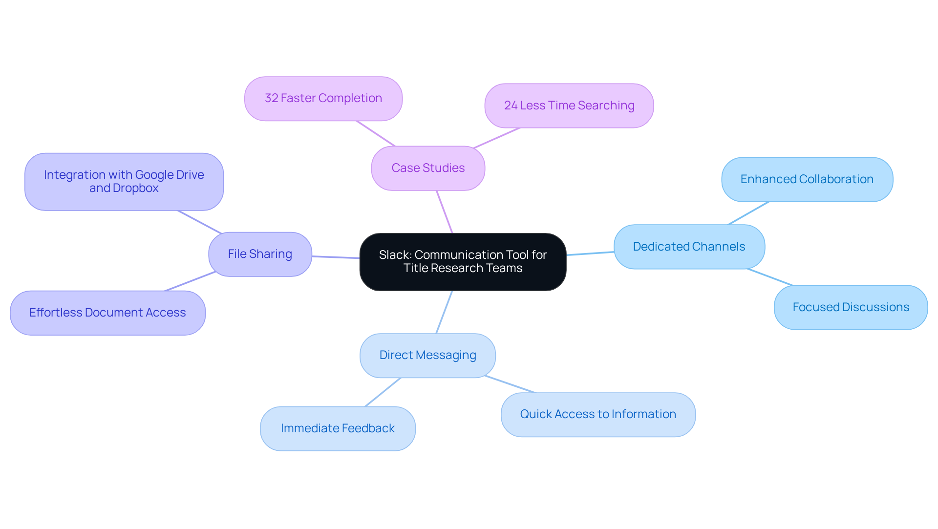 The center represents Slack's role in communication. Branches show its features and how they benefit teams. Follow the branches to see the positive impacts on project efficiency and collaboration.