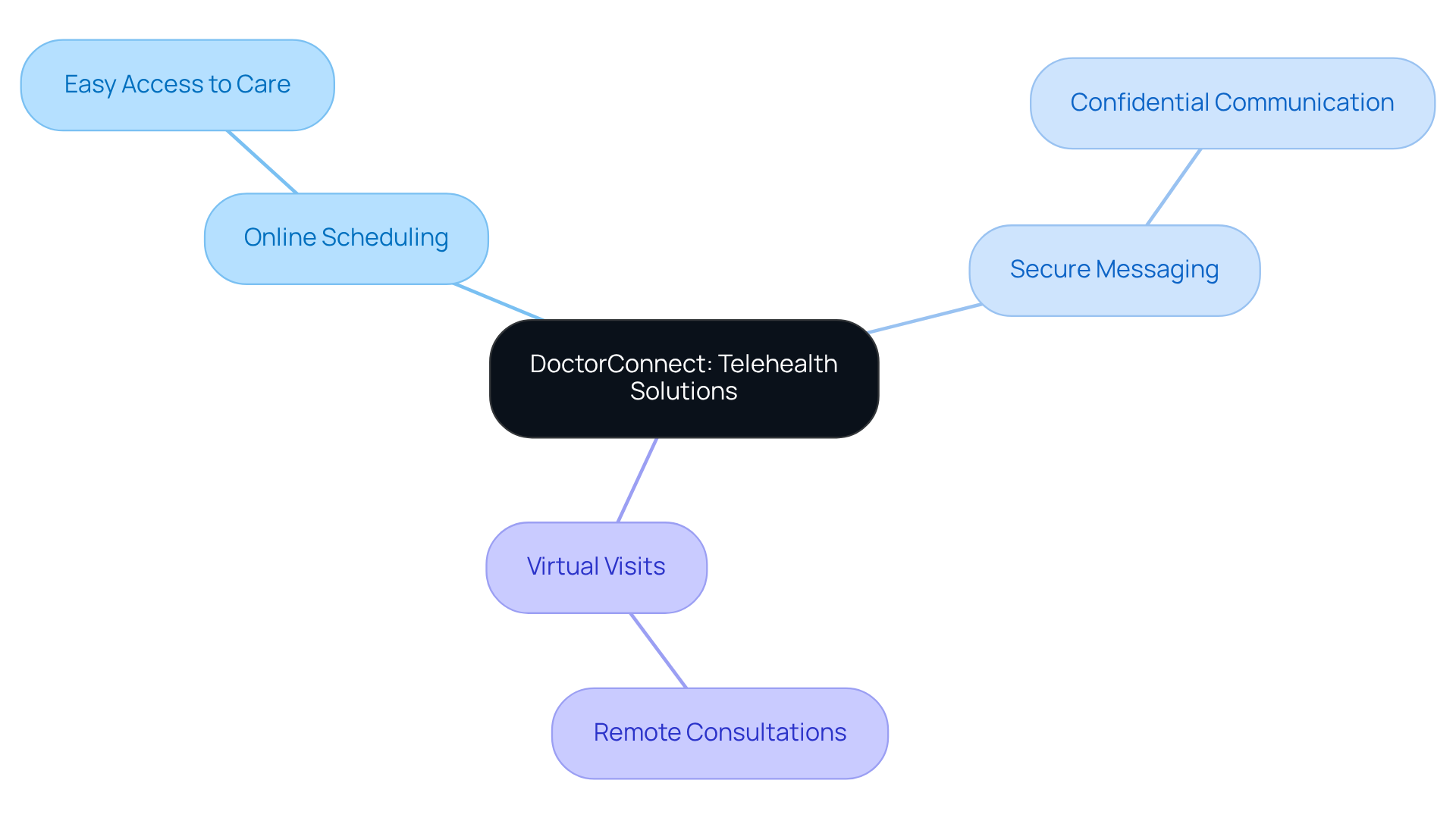 The center shows the main telehealth solution, and the branches represent key features that help improve patient engagement. Each feature connects back to the central idea, illustrating how they work together to enhance healthcare experiences.