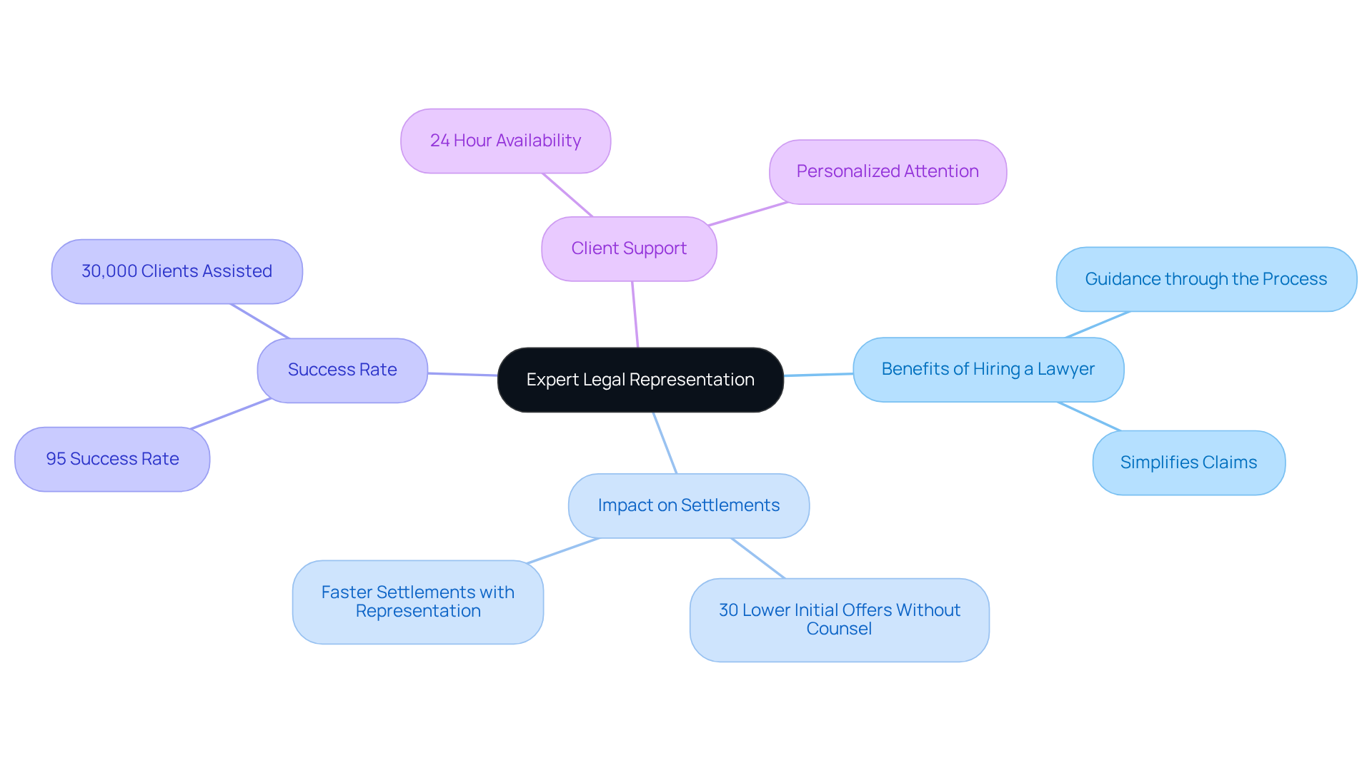 The central node represents the main theme, while branches show the benefits and statistics related to hiring a personal injury lawyer. Each branch highlights important points that contribute to understanding the value of legal representation.