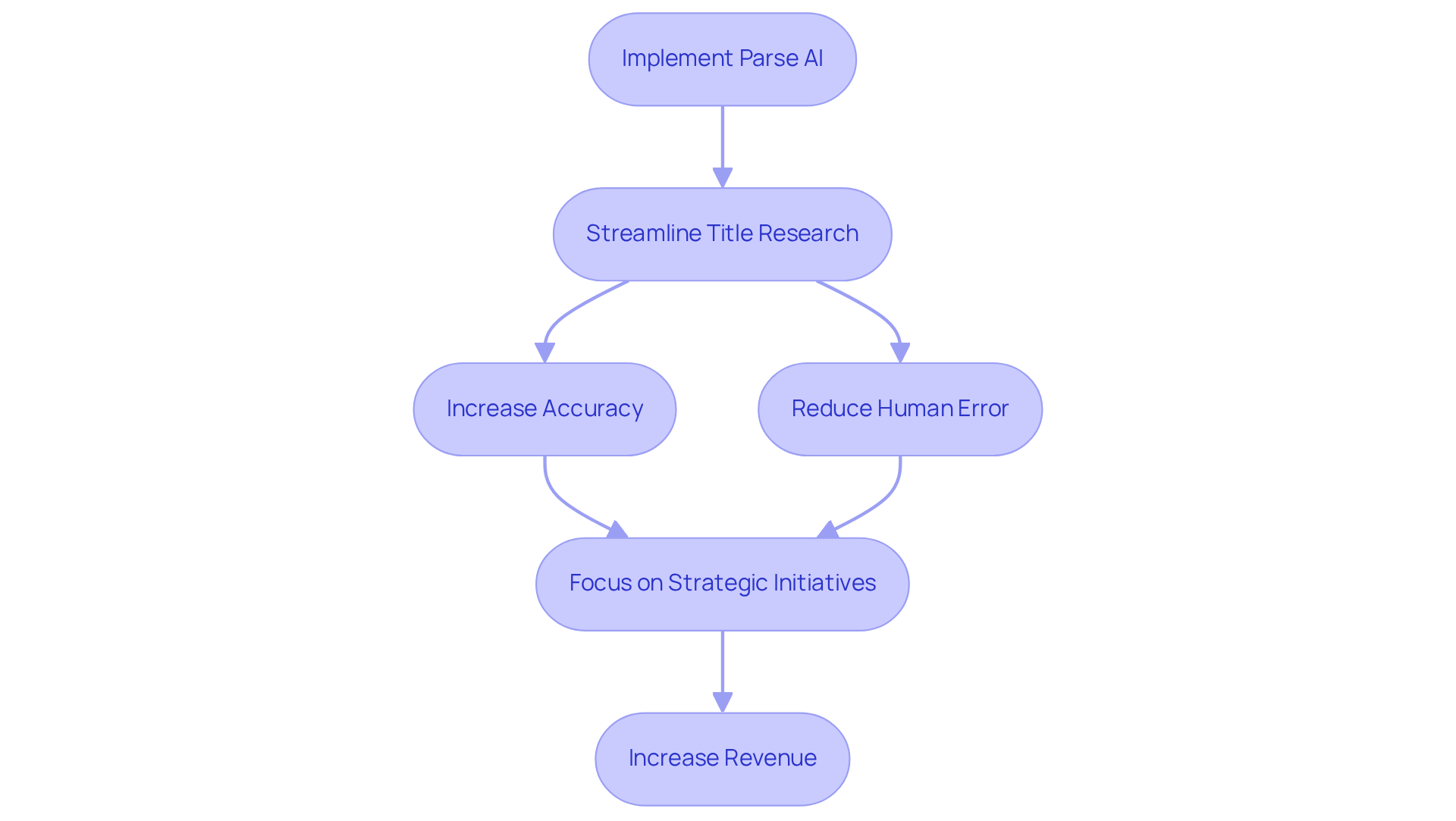 Follow the steps from implementing Parse AI to see how it helps streamline processes, reduce errors, and ultimately leads to a focus on growth and increased revenue.