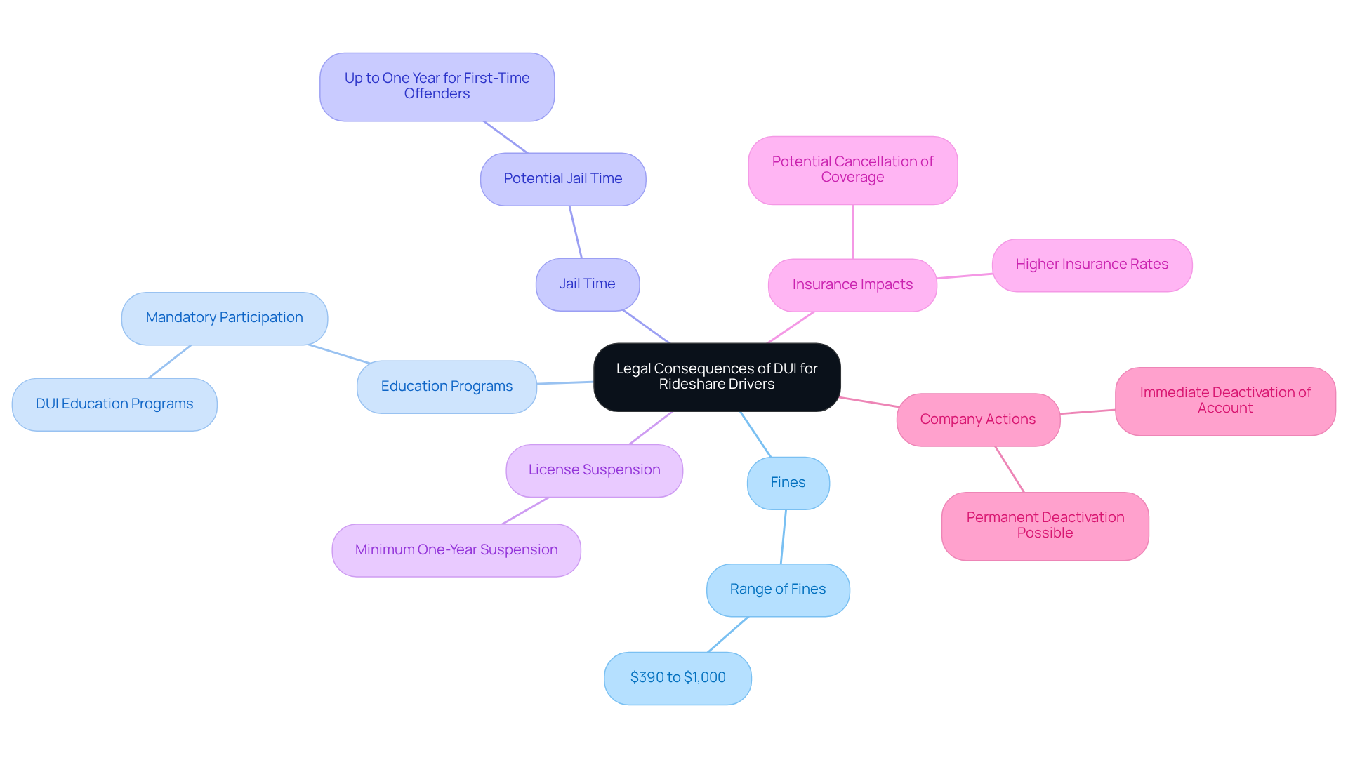 This mindmap illustrates the various legal consequences of a DUI for rideshare drivers. Start at the center with the main topic, then explore each branch to see the specific penalties and impacts on drivers' careers and finances.