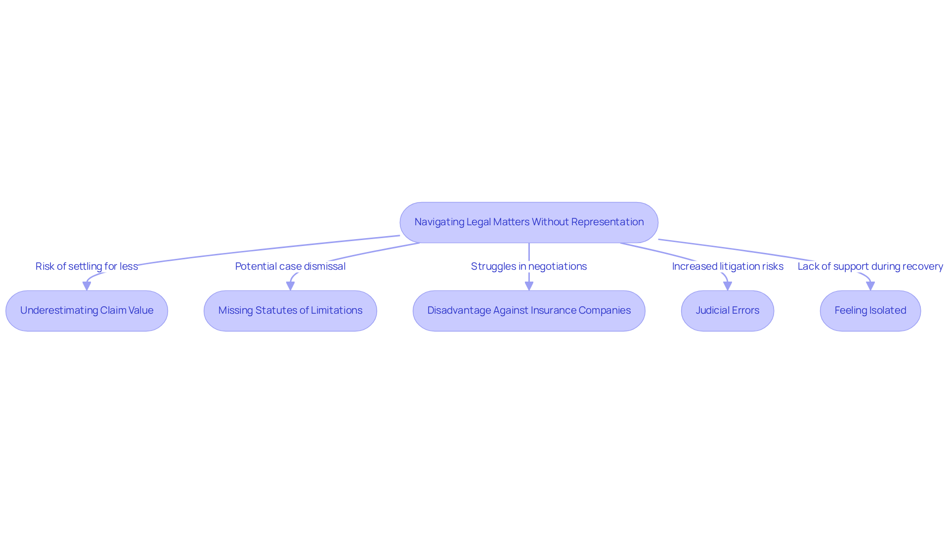 This flowchart shows the risks faced when handling legal matters without a lawyer. Each box represents a specific risk, and the arrows indicate how these risks can lead to further complications. The goal is to highlight the importance of having legal representation to avoid these pitfalls. This flowchart shows the risks faced when handling legal matters without a lawyer. Each box represents a specific risk, and the arrows indicate how these risks can lead to further complications. The goal is to highlight the importance of having legal representation to avoid these pitfalls.