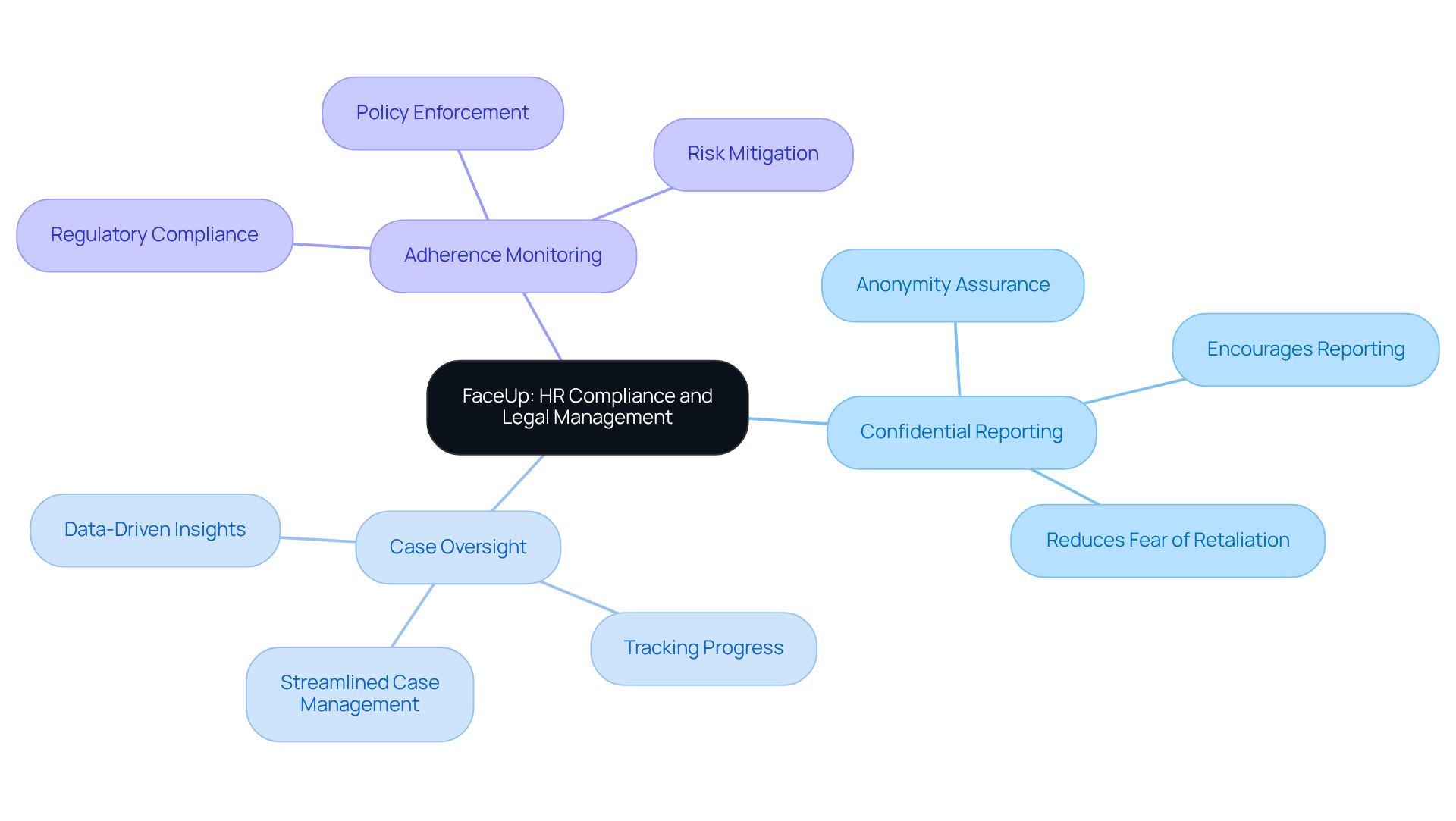 The central node represents the FaceUp software, while the branches show its key features. Each feature helps organizations manage compliance and legal oversight effectively.