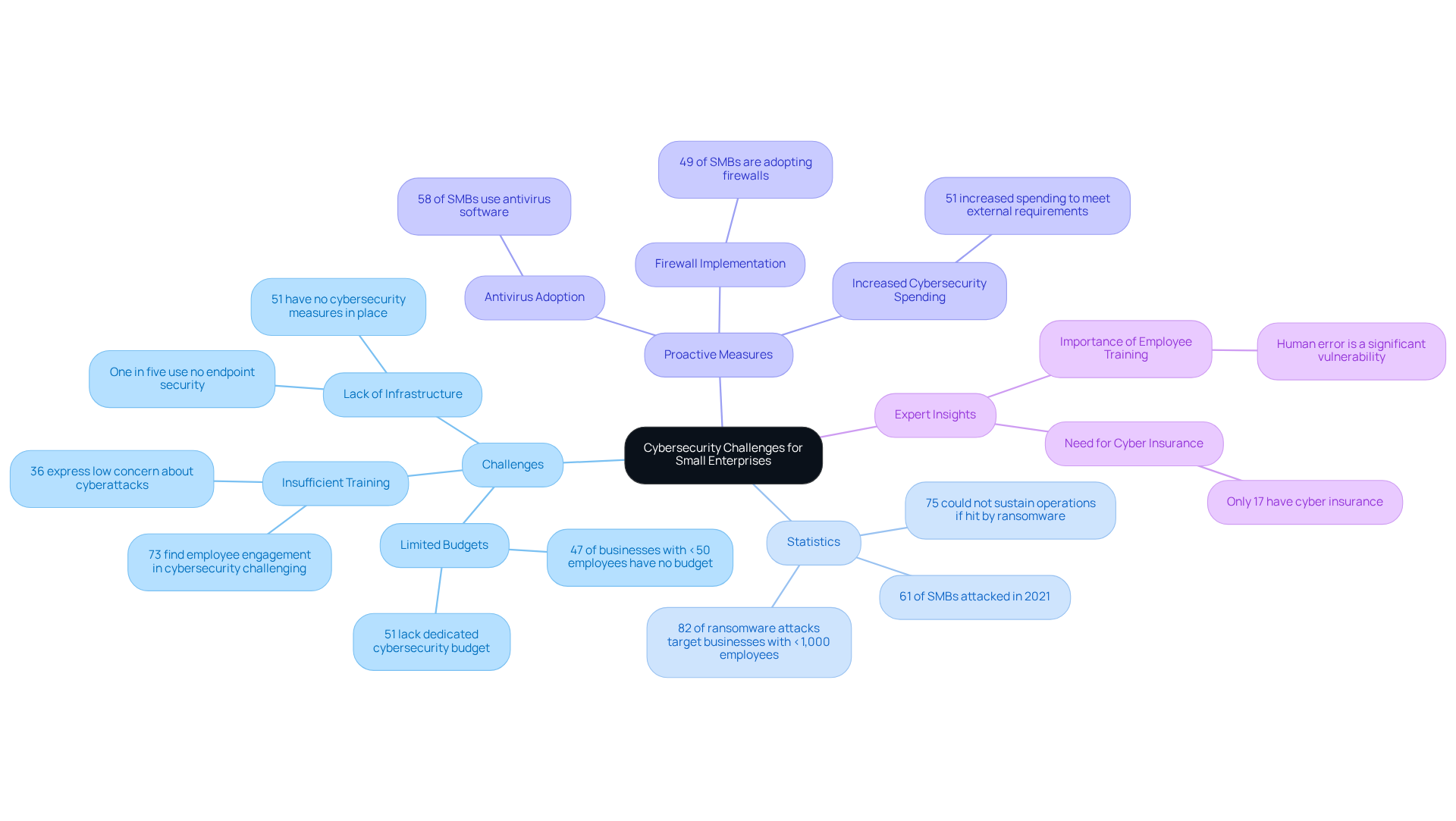 The central node represents the main topic, while branches show different aspects of cybersecurity challenges. Each sub-node provides specific details or statistics related to that aspect, helping you understand the interconnected issues small enterprises face.