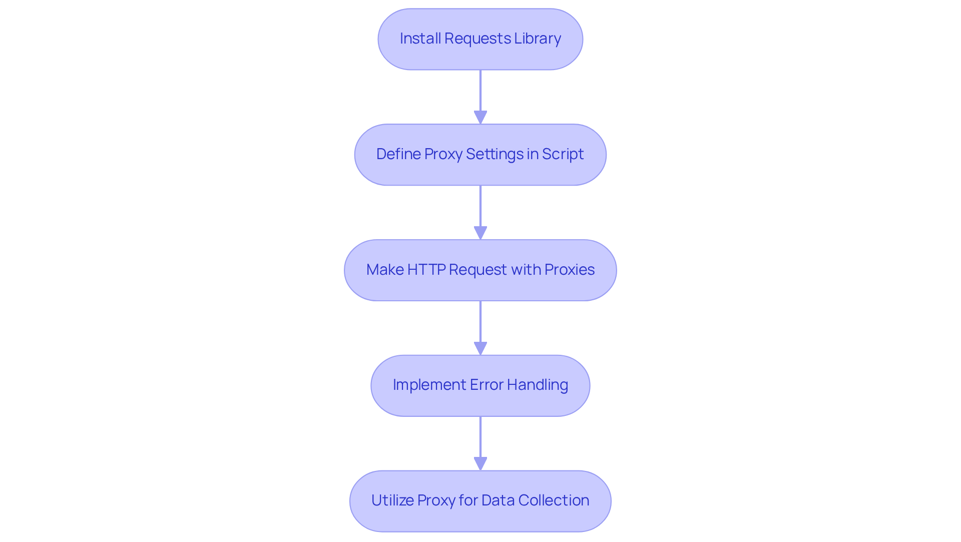 Each box represents a step in the process of setting up an HTTPS proxy in Python. Follow the arrows to see how to move from one step to the next, ensuring you complete each action for successful configuration.