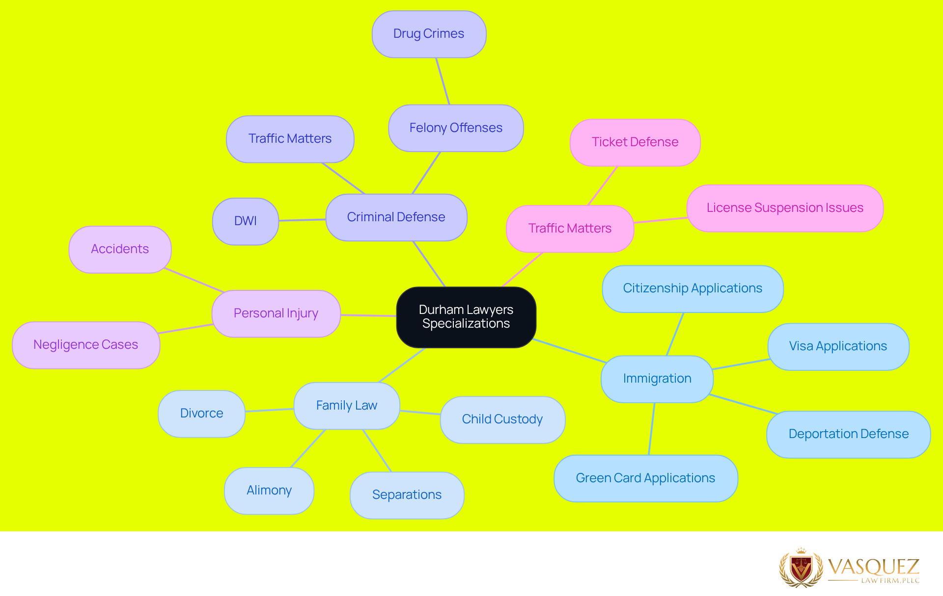 This mindmap shows the different types of lawyers available in Durham. Each main branch represents a legal specialization, and the sub-branches provide examples of the specific issues they handle. Use this map to find the right type of lawyer for your needs! This mindmap shows the different types of lawyers available in Durham. Each main branch represents a legal specialization, and the sub-branches provide examples of the specific issues they handle. Use this map to find the right type of lawyer for your needs!