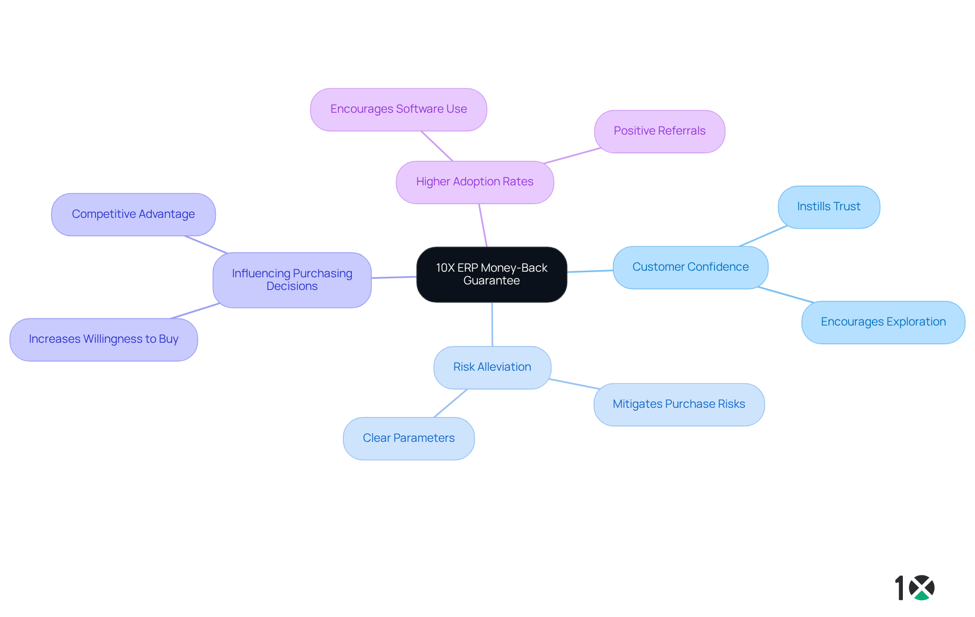 Start at the center with the money-back guarantee, then follow the branches to see how it boosts customer confidence and encourages more people to choose the software.