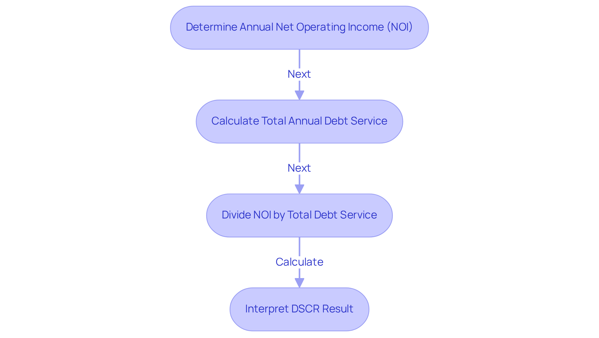 Follow the arrows to see how to calculate the DSCR step by step. Each box represents a crucial part of the process, from determining income to interpreting the results. A higher DSCR indicates better financial health!