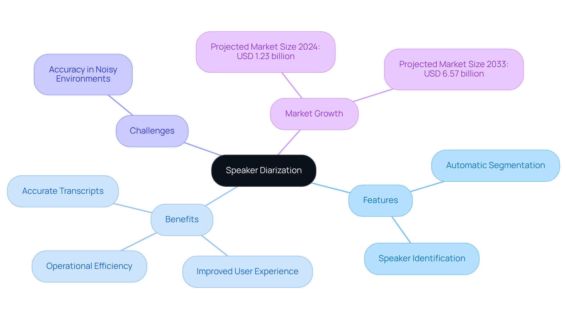 The central node represents the main topic, while branches show different aspects of speaker diarization. Each color-coded branch helps you quickly identify features, benefits, challenges, and market trends.