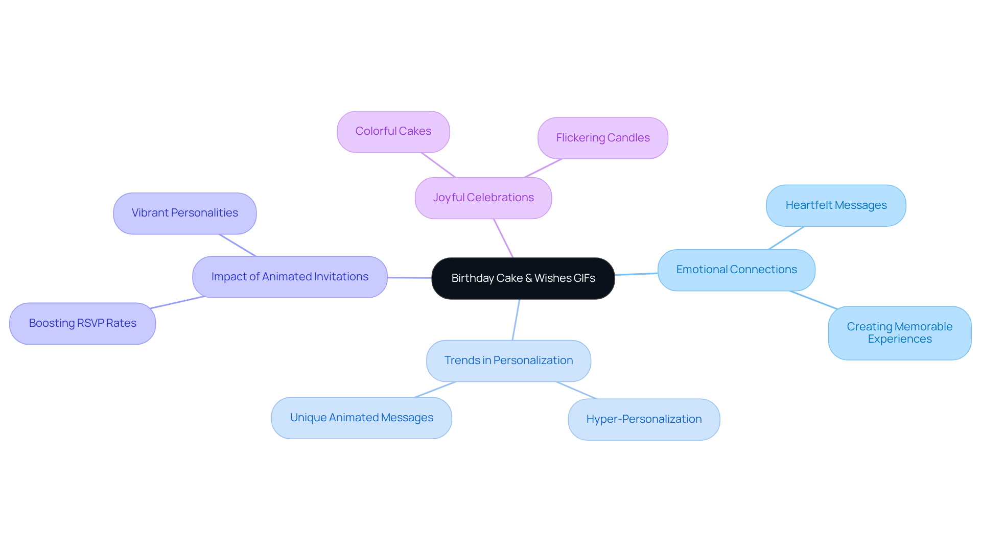 This mindmap shows how animated GIFs enhance birthday celebrations. Follow the branches to discover how they create emotional connections, reflect personalization trends, and improve invitations.