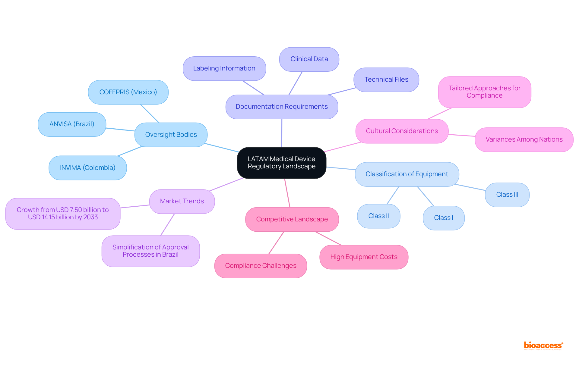 The center represents the overall regulatory landscape, with branches showing key elements. Each branch contains important details you need to know about navigating regulations in Latin America. The center represents the overall regulatory landscape, with branches showing key elements. Each branch contains important details you need to know about navigating regulations in Latin America.