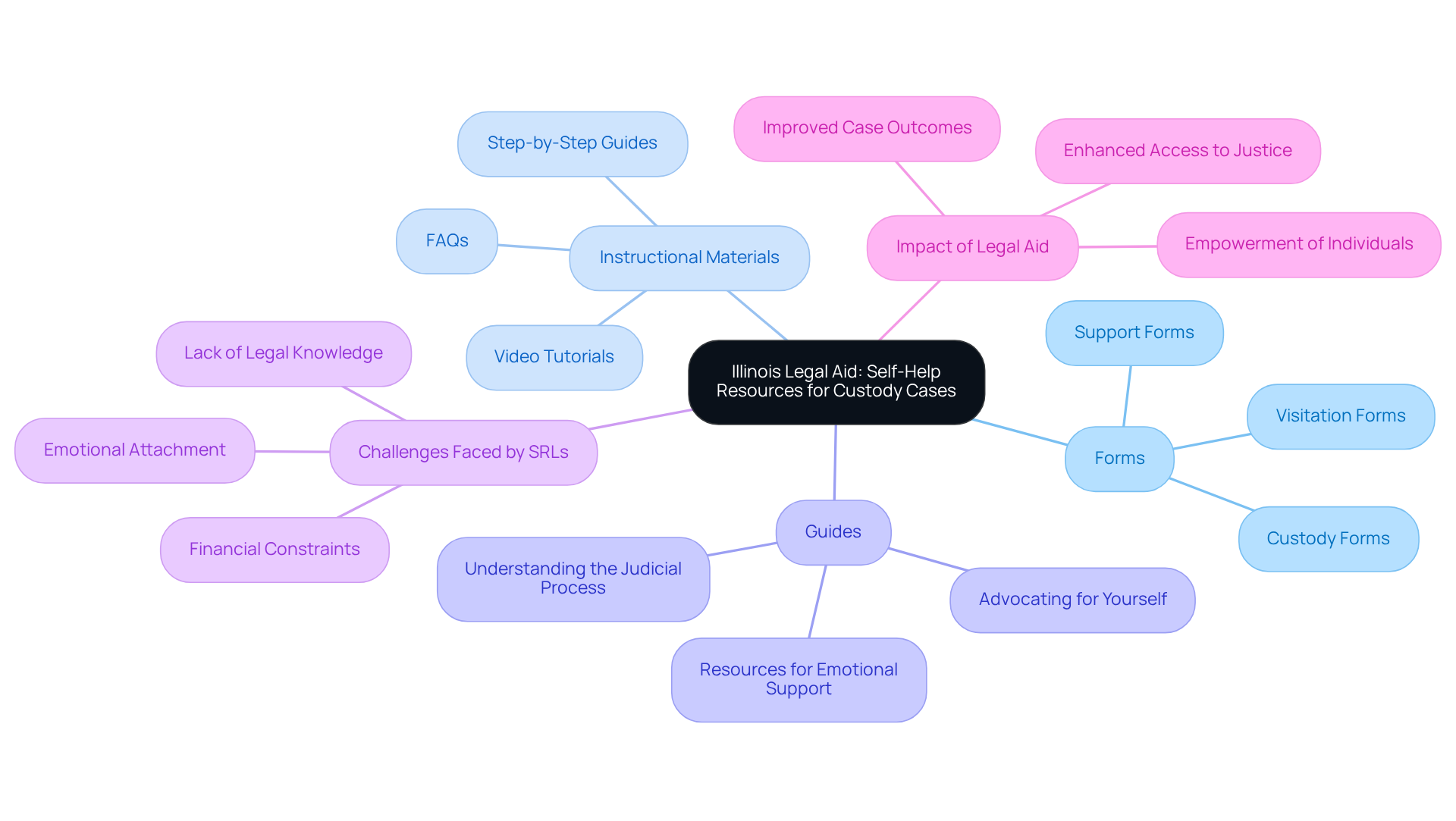 This mindmap shows how Illinois Legal Aid supports individuals in custody cases. Start at the center to see the main theme, then follow the branches to explore different types of resources available to help you navigate the legal process.