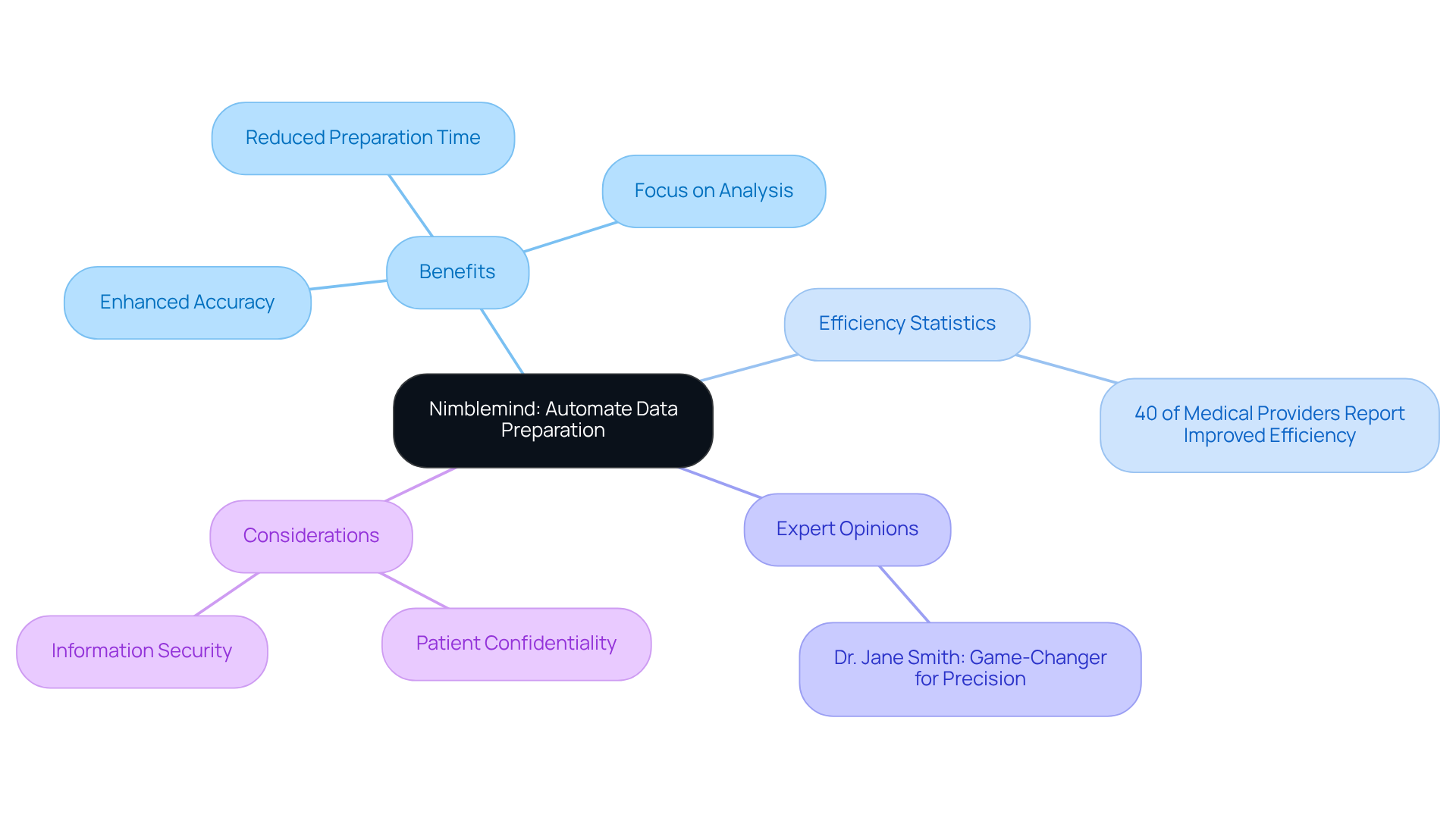 The central node represents Nimblemind's automation. Each branch shows a different aspect of its impact, such as benefits and expert insights. Follow the branches to explore how automation enhances healthcare analytics.