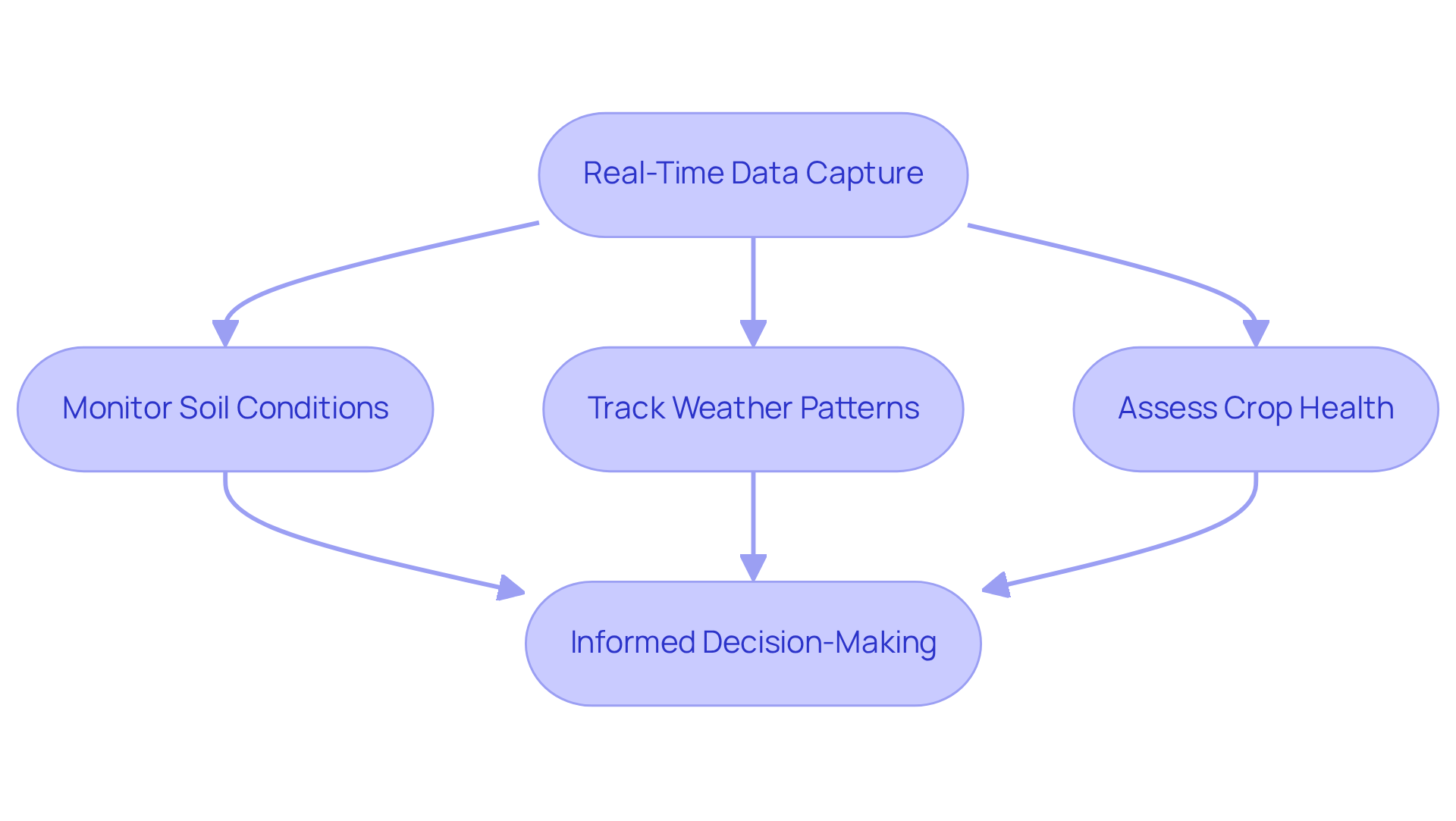 This flowchart shows how capturing real-time data helps farmers make better decisions. Each step represents a key area of monitoring that leads to informed choices, ultimately improving farm management.