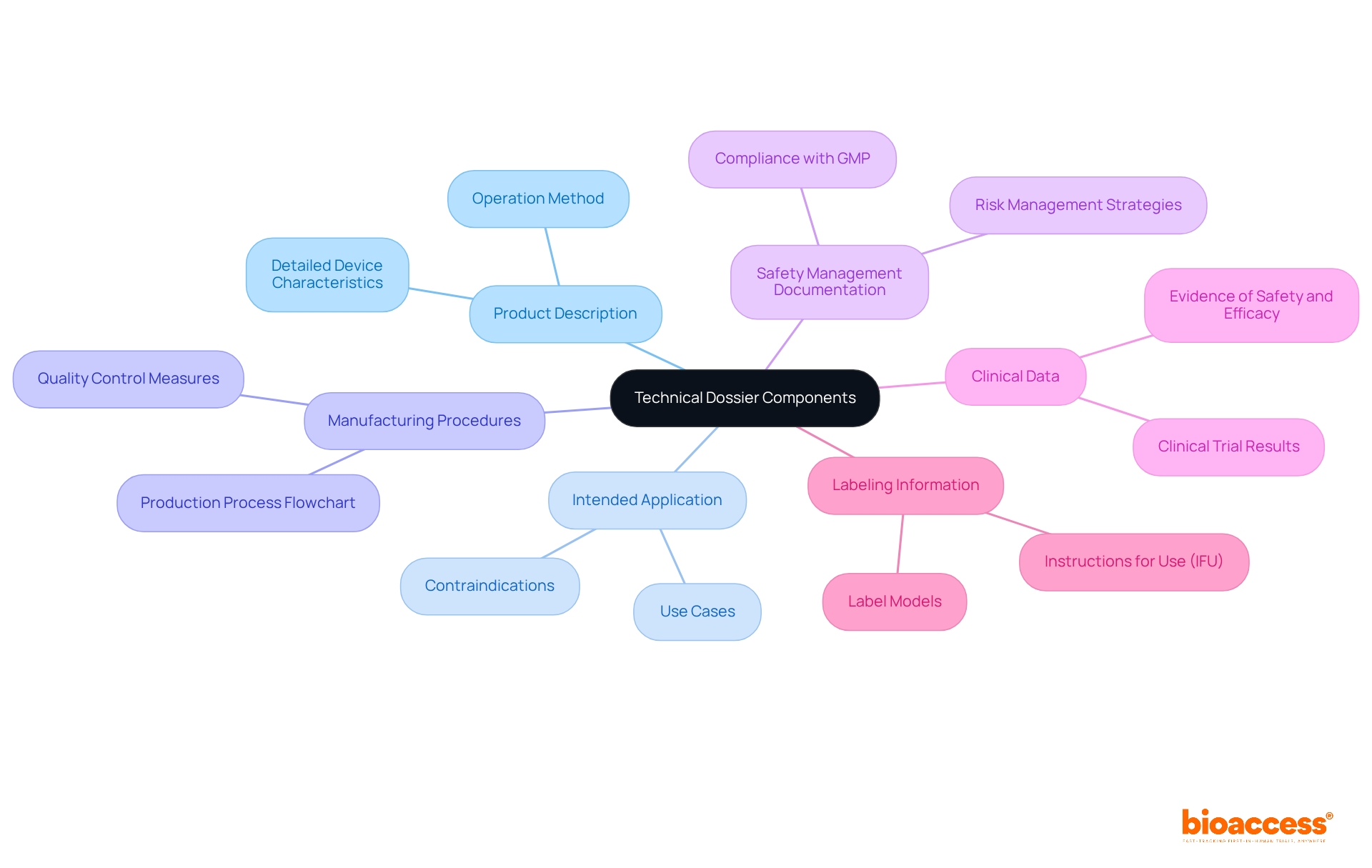 Start at the center with the main topic, then follow the branches to explore each essential component of the technical dossier. Each branch represents a critical part of the registration process, helping you understand what needs to be included.