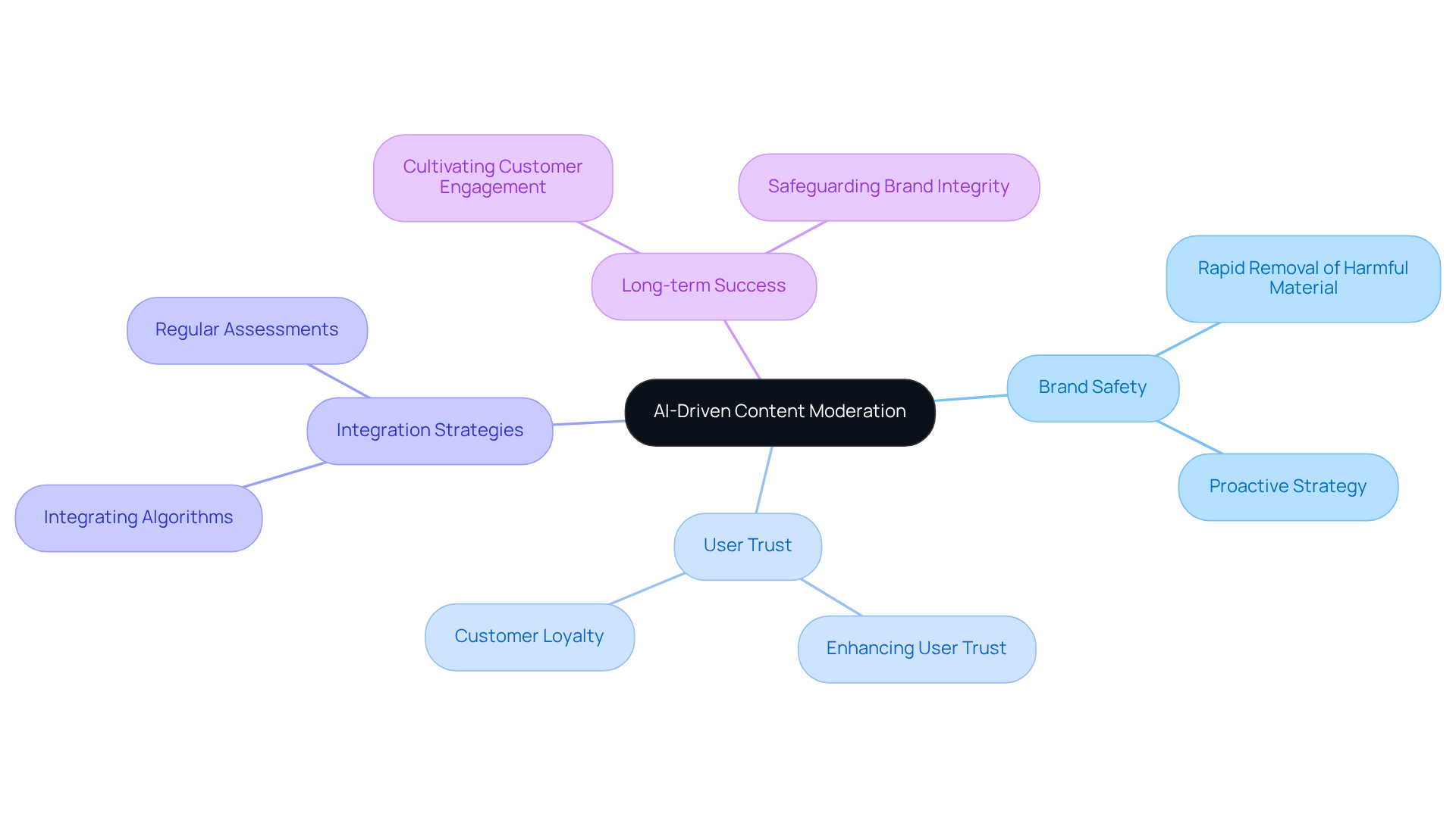 The center represents the main theme of content moderation, while the branches show how it impacts various aspects of brand safety and user engagement. Each color-coded branch helps you easily follow and understand the relationships between these important points.