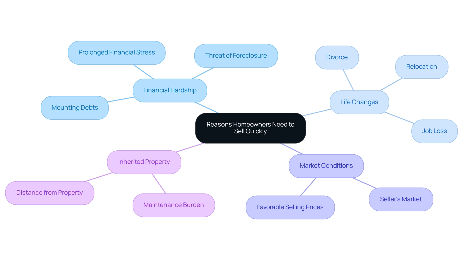 Each branch represents a key motivation for selling quickly, with corresponding sub-branches detailing specific factors or circumstances.