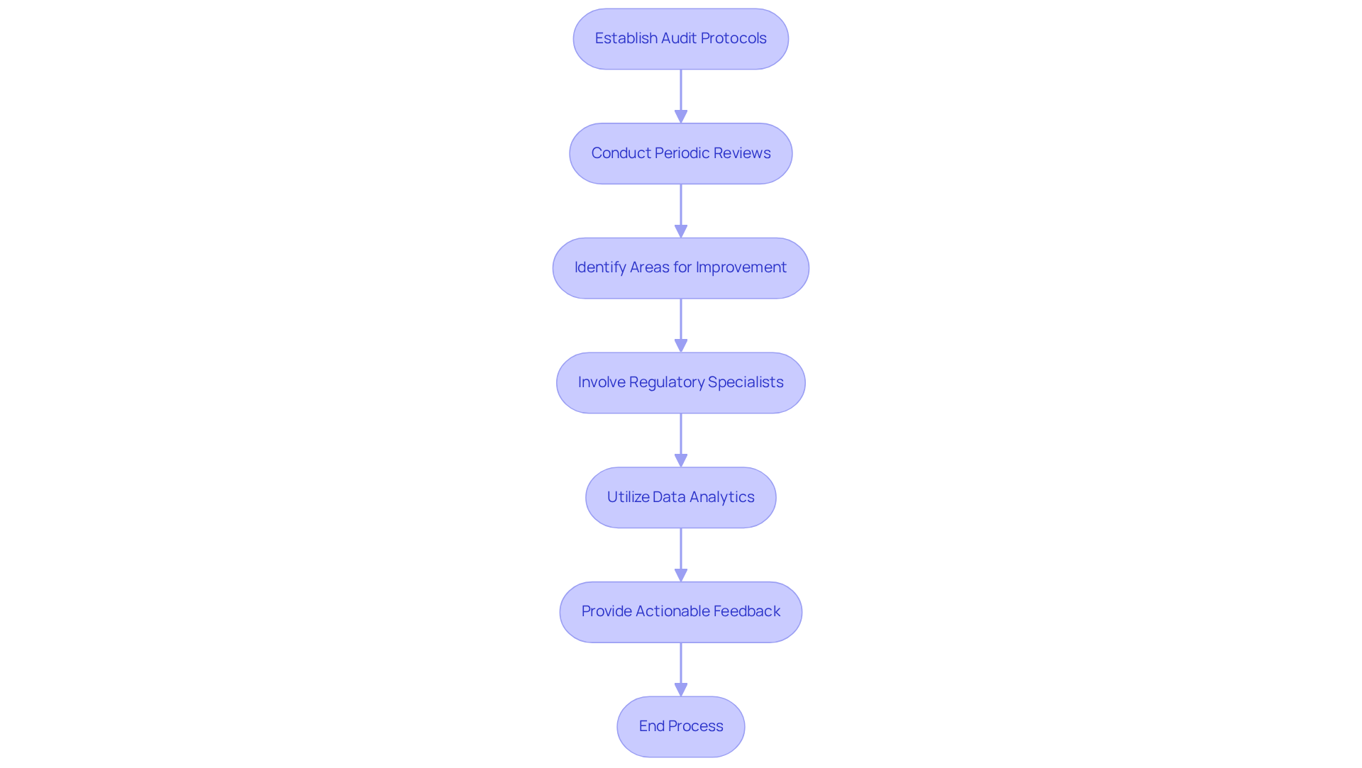 Each box represents a step in the auditing process. Follow the arrows to see how each step leads to the next, ultimately improving the quality of clinical records.