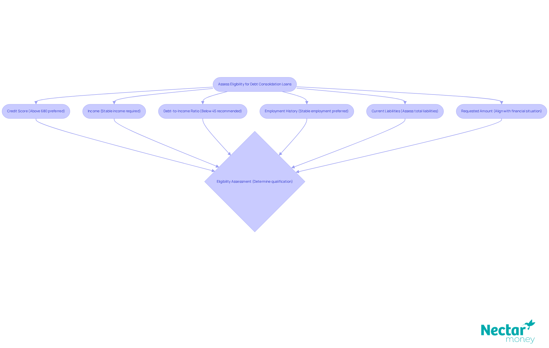Each box represents a key factor in determining if you qualify for a debt consolidation loan. Follow the arrows to see how these factors connect to the final eligibility assessment. Each box represents a key factor in determining if you qualify for a debt consolidation loan. Follow the arrows to see how these factors connect to the final eligibility assessment.