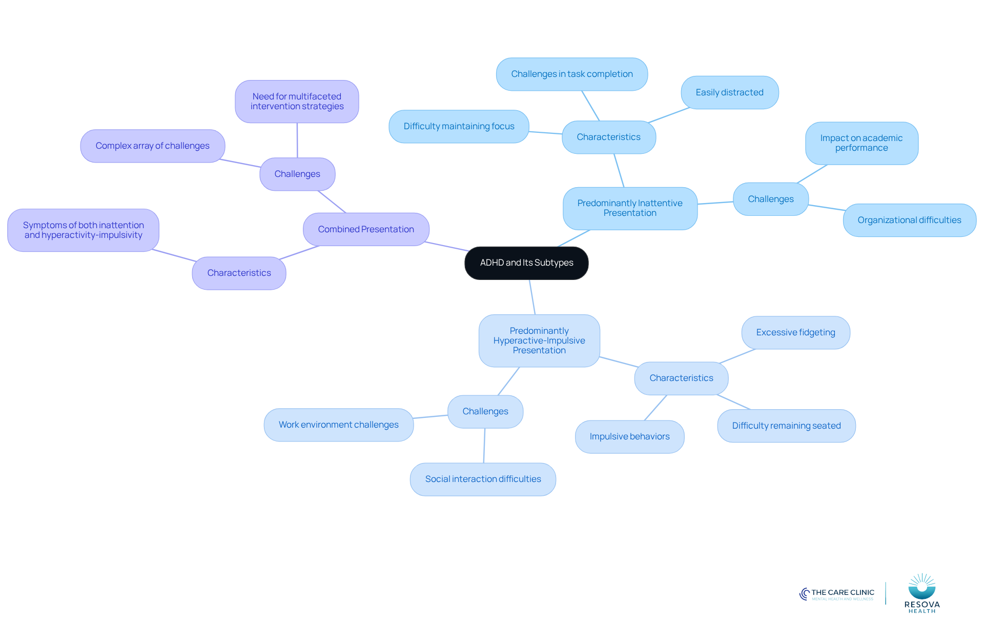 The central node represents ADHD, while the branches show the three subtypes. Each subtype has its own characteristics listed underneath, helping you understand how they differ and what challenges they present.