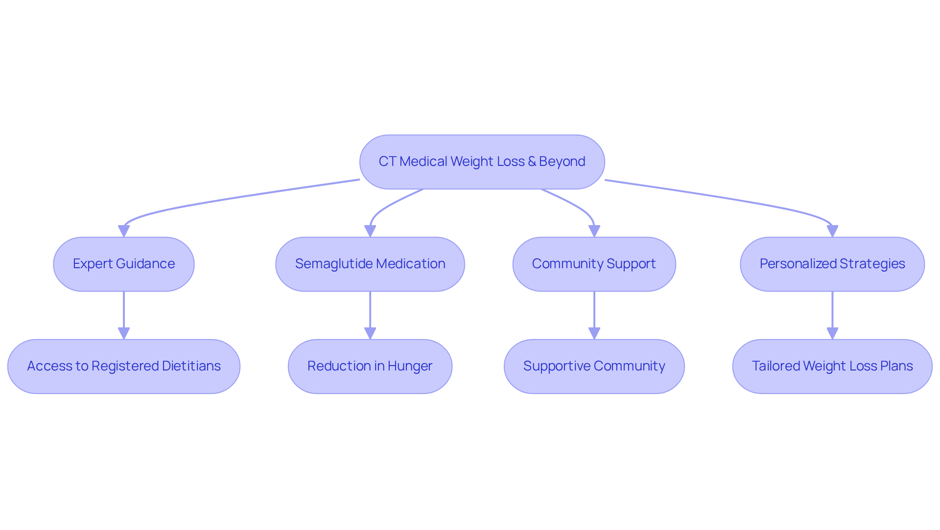 This flowchart illustrates the steps and support available in your weight loss journey. Start at the top with the clinic, then follow the arrows to see how expert guidance, medication, and community support work together to help you achieve your goals.