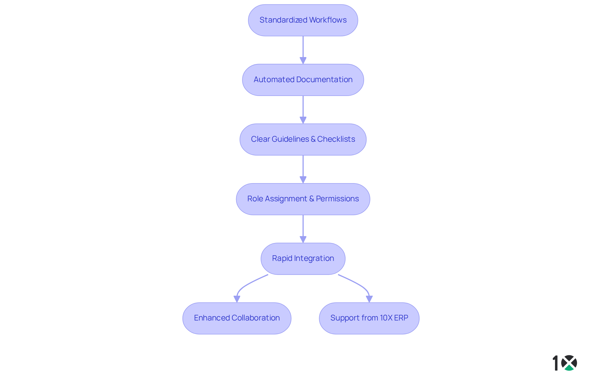 Each box represents a stage in the supplier onboarding journey. Follow the arrows to see how each step leads to faster integration and better collaboration.