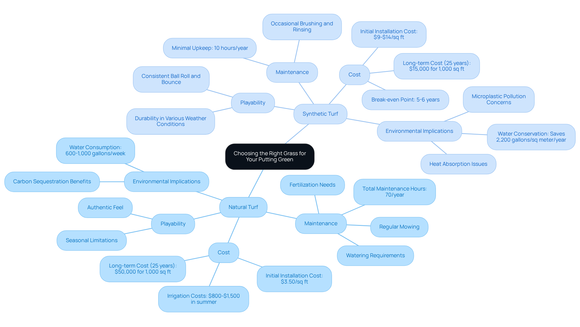 The central node represents the main decision point, while the branches show the key factors to consider for each type of turf. Each sub-branch provides specific details that can help guide your choice. The central node represents the main decision point, while the branches show the key factors to consider for each type of turf. Each sub-branch provides specific details that can help guide your choice.