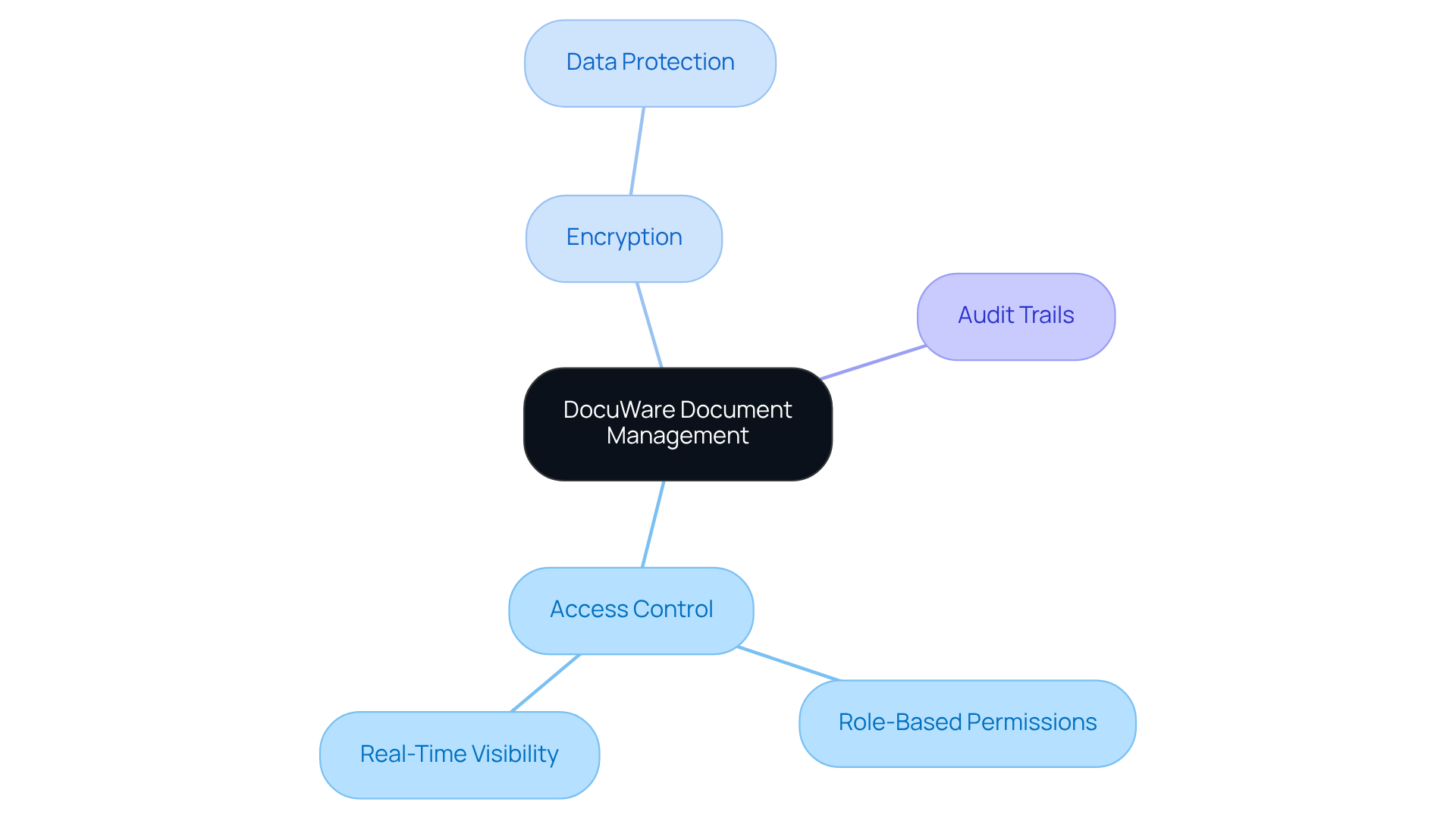The center represents DocuWare's document management system, with branches showing key features and their roles in enhancing security and compliance. Follow the branches to understand how each feature contributes to protecting sensitive information. The center represents DocuWare's document management system, with branches showing key features and their roles in enhancing security and compliance. Follow the branches to understand how each feature contributes to protecting sensitive information.
