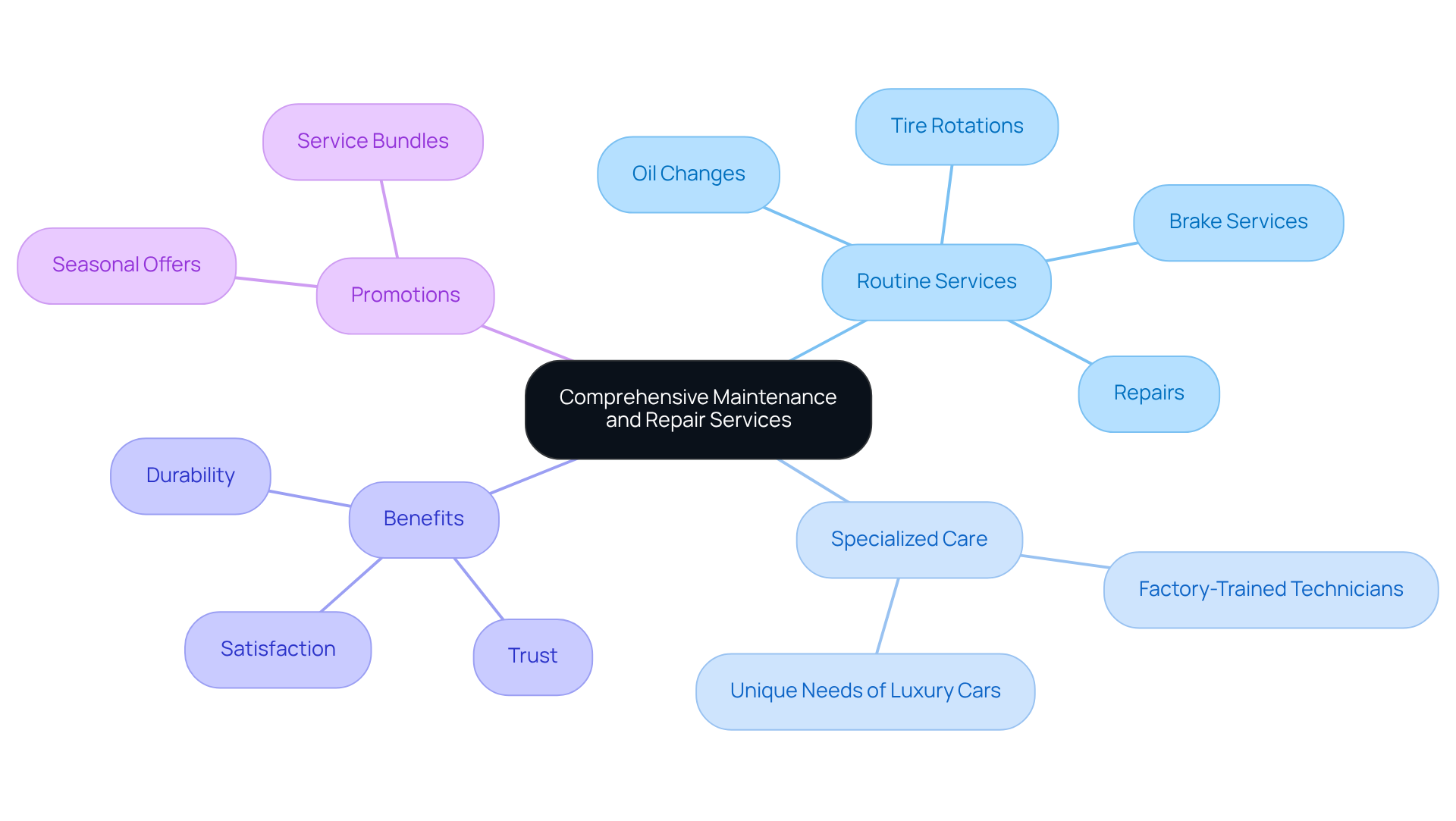 This mindmap illustrates the comprehensive maintenance and repair services offered for luxury cars. Start at the center with the main service area, then explore the branches to see the different types of services, the importance of specialized care, the benefits of these services, and any promotions available. Each branch represents a key aspect of how we care for your luxury vehicle. This mindmap illustrates the comprehensive maintenance and repair services offered for luxury cars. Start at the center with the main service area, then explore the branches to see the different types of services, the importance of specialized care, the benefits of these services, and any promotions available. Each branch represents a key aspect of how we care for your luxury vehicle.