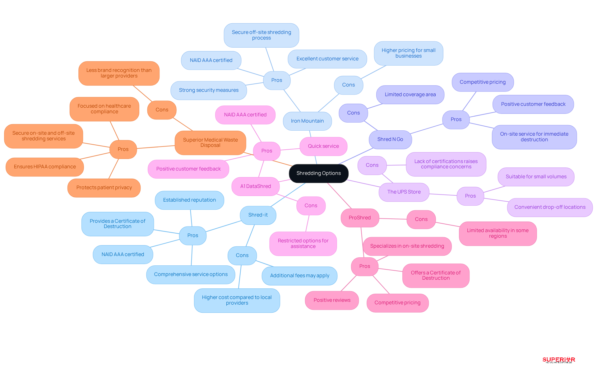 This mindmap helps you visualize the strengths and weaknesses of various shredding service providers. Each branch represents a different provider, and the sub-branches show their advantages and disadvantages. The colors help you quickly identify each provider's information.